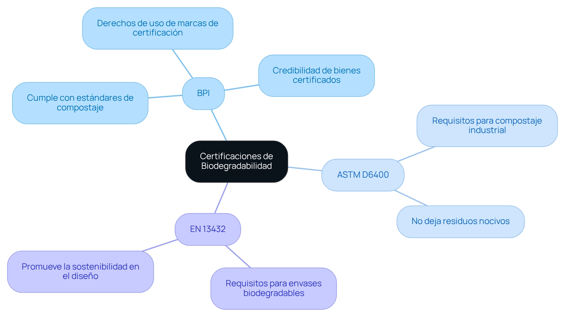 Cada rama representa una certificación, y las sub-ramas detallan características específicas. Los colores diferencian cada certificación.