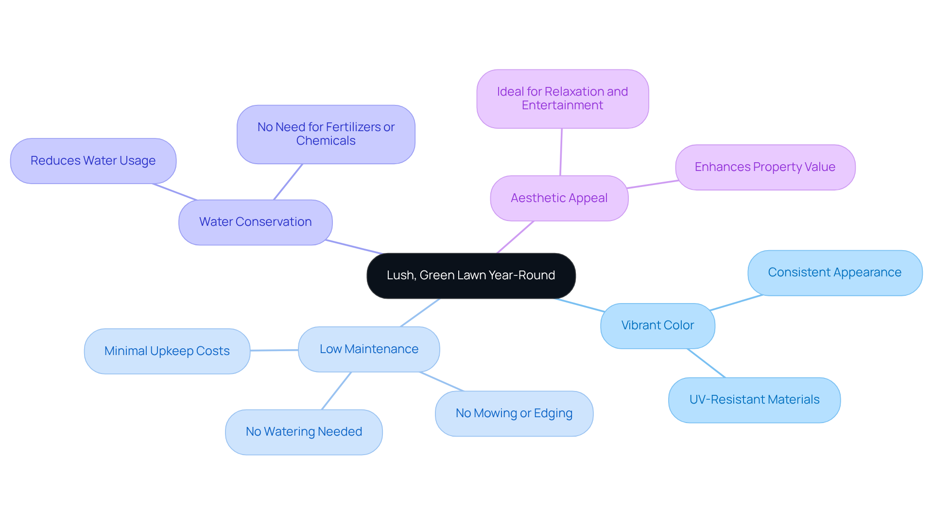 The central idea is how to achieve a beautiful lawn all year. Each branch shows a key benefit of artificial turf, and the sub-branches provide more details about each benefit. The central idea is how to achieve a beautiful lawn all year. Each branch shows a key benefit of artificial turf, and the sub-branches provide more details about each benefit.