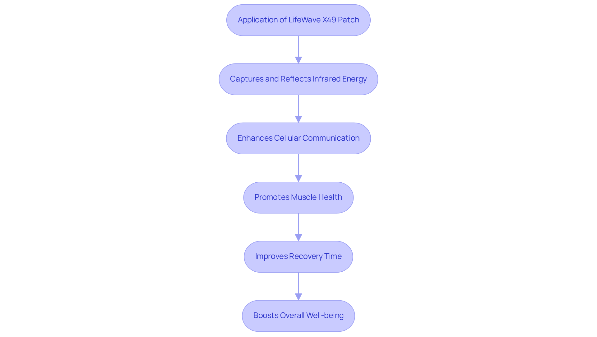 This flowchart illustrates the process of using the LifeWave X49 patch. Each box represents a step in how the patch works and the benefits it provides. Follow the arrows to see how applying the patch leads to improved recovery and overall health. This flowchart illustrates the process of using the LifeWave X49 patch. Each box represents a step in how the patch works and the benefits it provides. Follow the arrows to see how applying the patch leads to improved recovery and overall health.