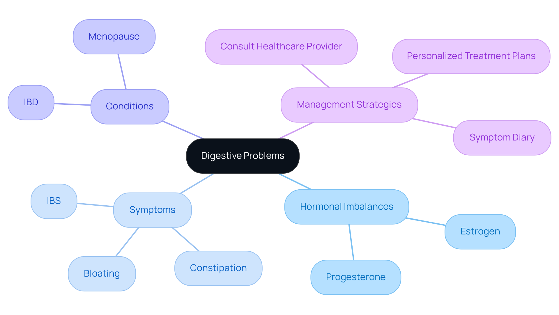 This mindmap shows how digestive issues are connected to female hormone imbalances. Start at the center with 'Digestive Problems' and explore the branches to see how hormones affect symptoms and what management strategies can help.