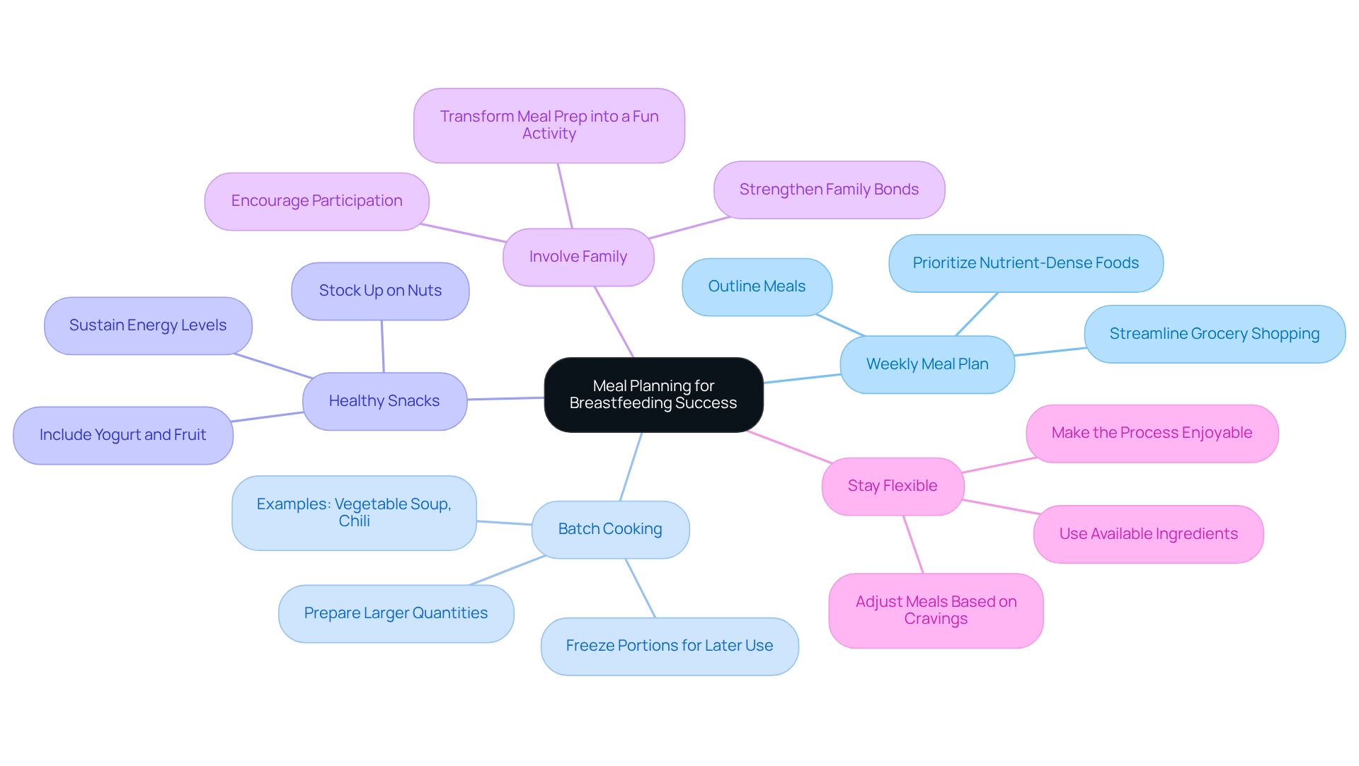 The center represents the main idea of meal planning, while each branch shows a different strategy to help you succeed in maintaining a nutritious diet. Explore the sub-branches for more tips and ideas related to each strategy. The center represents the main idea of meal planning, while each branch shows a different strategy to help you succeed in maintaining a nutritious diet. Explore the sub-branches for more tips and ideas related to each strategy.