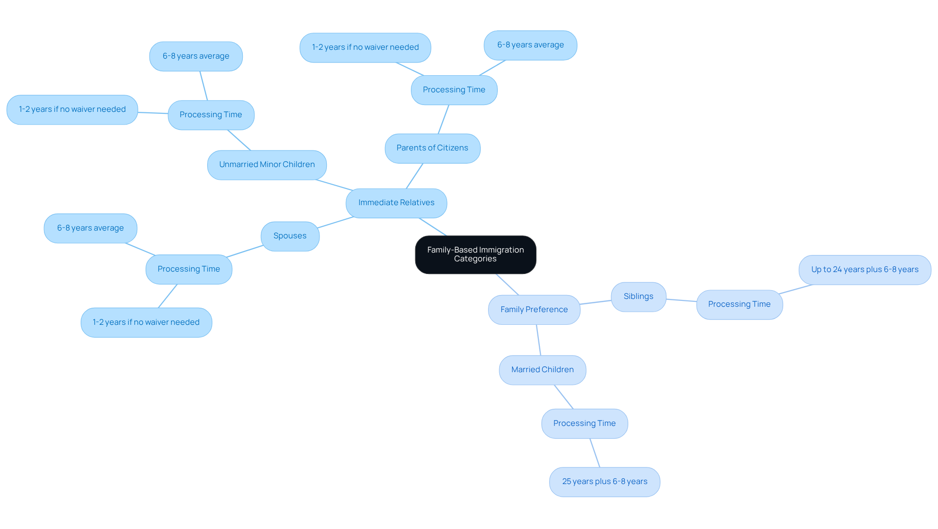 This mindmap helps you visualize the different categories of family-based immigration. Start at the center with the main topic, then explore the branches to see immediate relatives and family preference categories. Each branch shows who qualifies and how long they might wait for processing, making it easier to understand where you fit in.