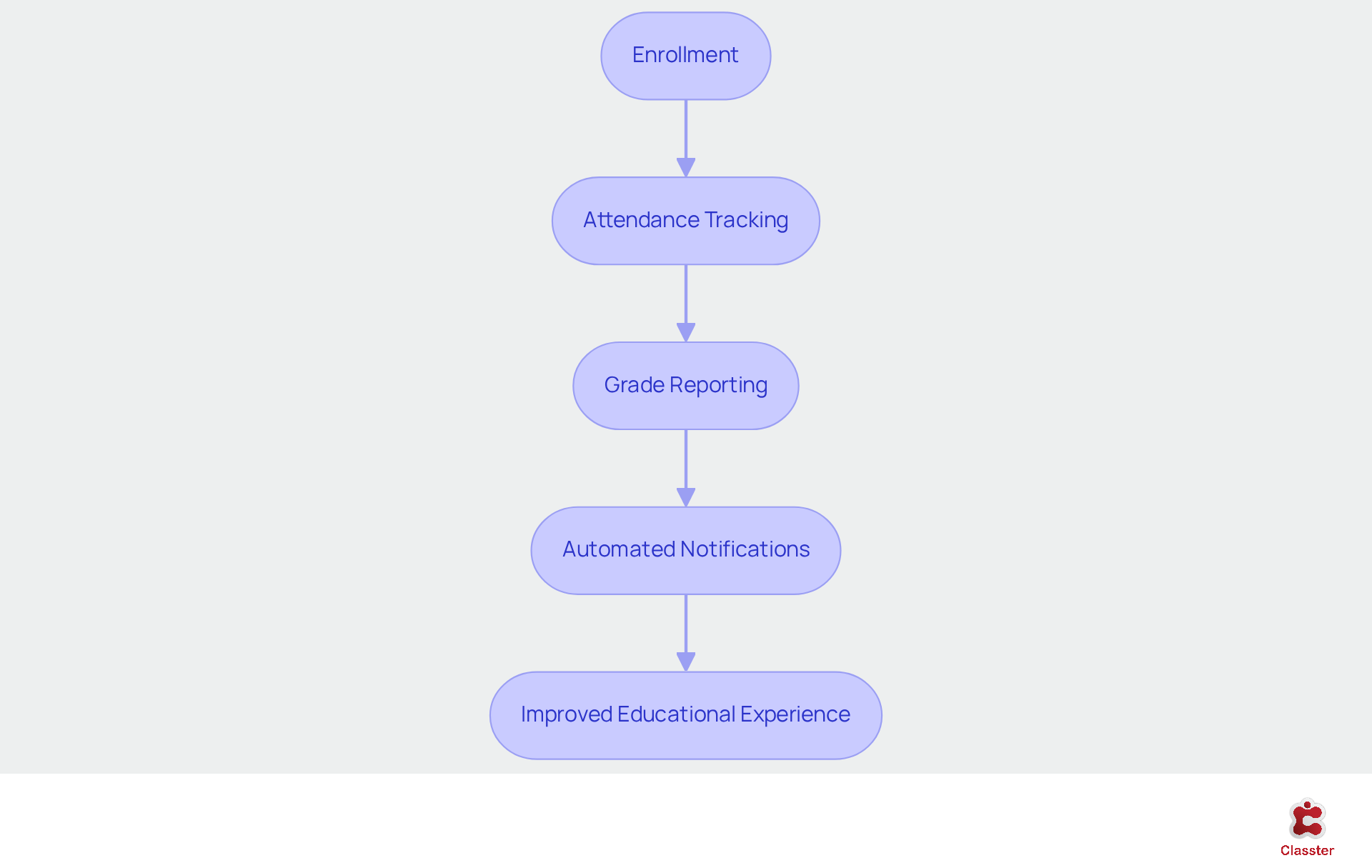 Each box represents a step in the automation process. Follow the arrows to see how these steps lead to a better educational experience, reducing manual tasks and enhancing communication.