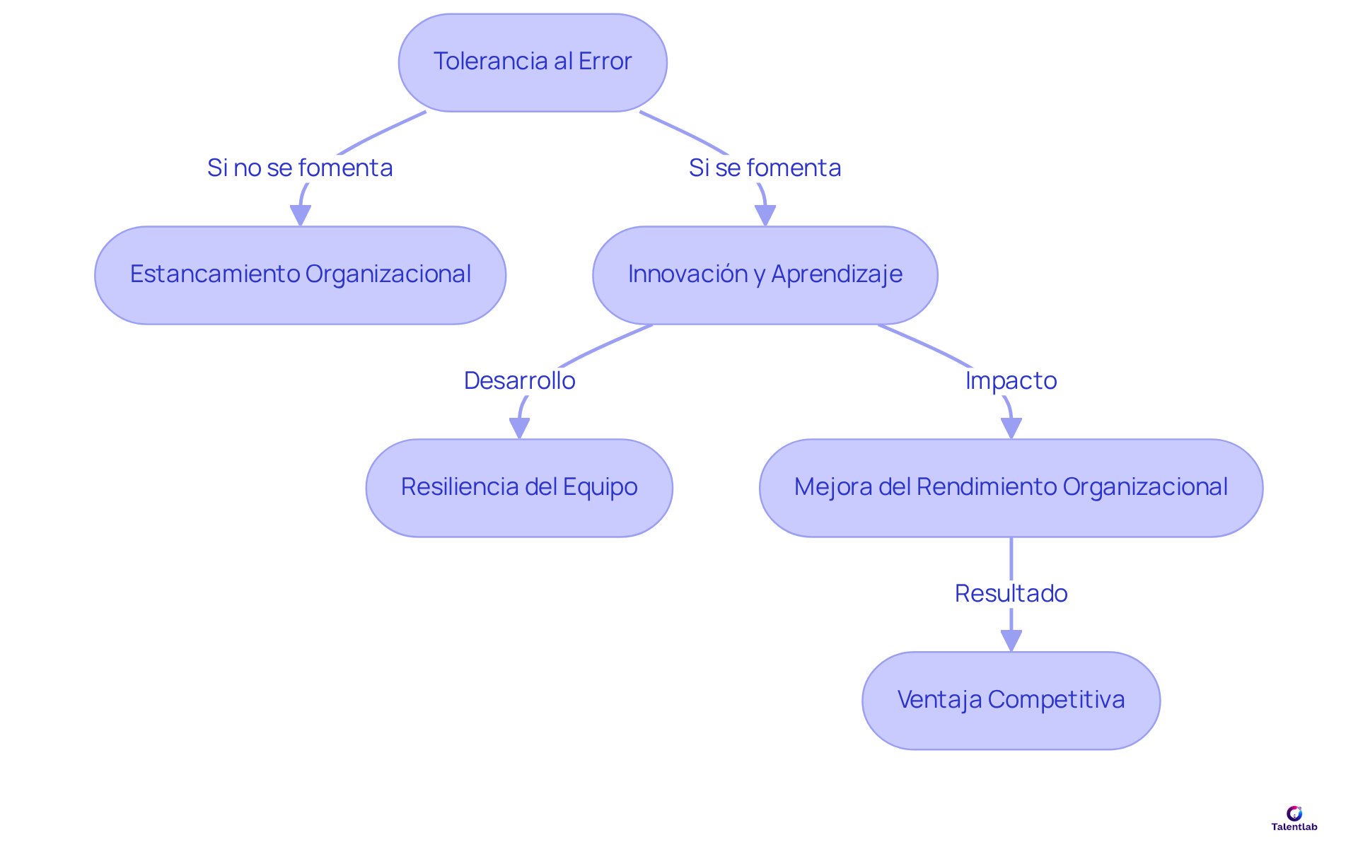 Este diagrama muestra cómo la tolerancia al error puede llevar a la innovación y al aprendizaje, lo que a su vez mejora el rendimiento organizacional. Sigue las flechas para entender cómo cada elemento se conecta y afecta a los demás. Este diagrama muestra cómo la tolerancia al error puede llevar a la innovación y al aprendizaje, lo que a su vez mejora el rendimiento organizacional. Sigue las flechas para entender cómo cada elemento se conecta y afecta a los demás.
