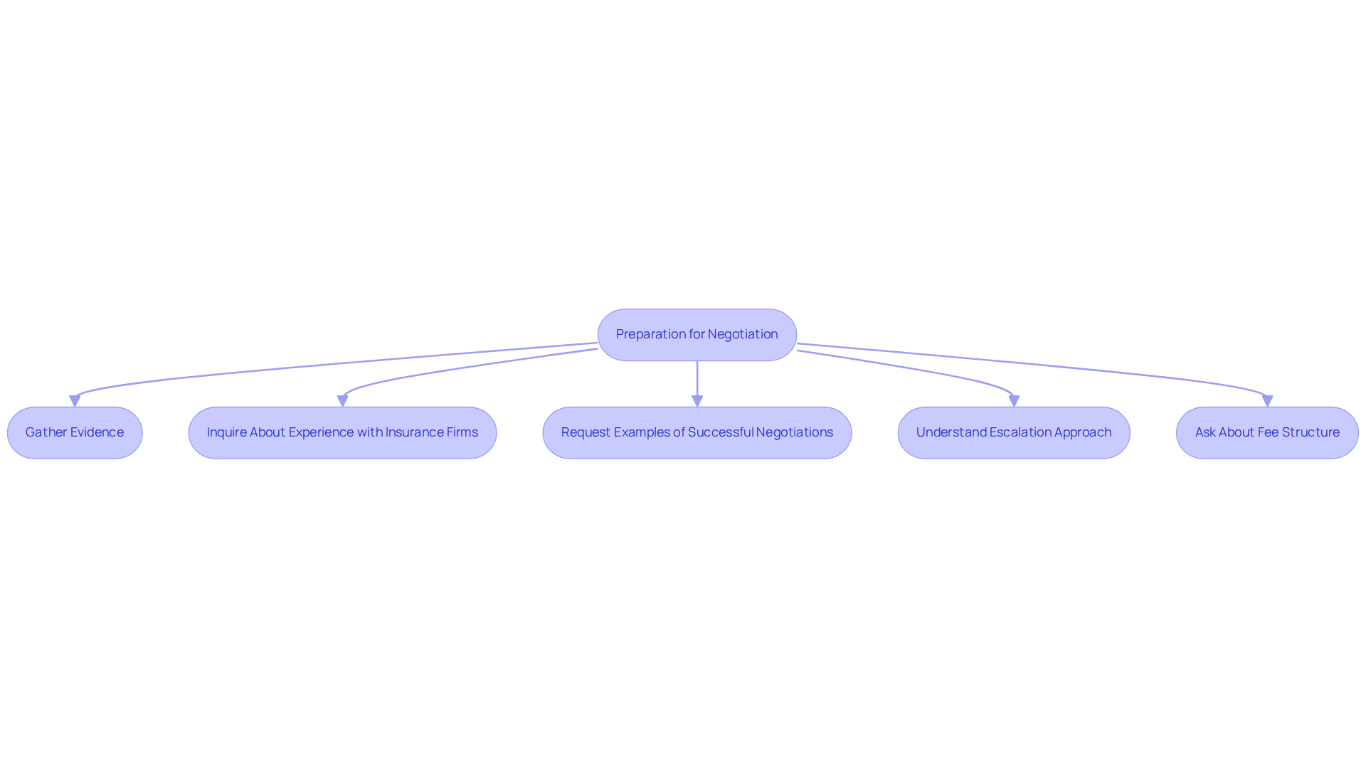 This flowchart guides you through the steps to effectively negotiate with insurance companies. Each box represents a key action to take, helping you feel more prepared and empowered in your discussions. This flowchart guides you through the steps to effectively negotiate with insurance companies. Each box represents a key action to take, helping you feel more prepared and empowered in your discussions.