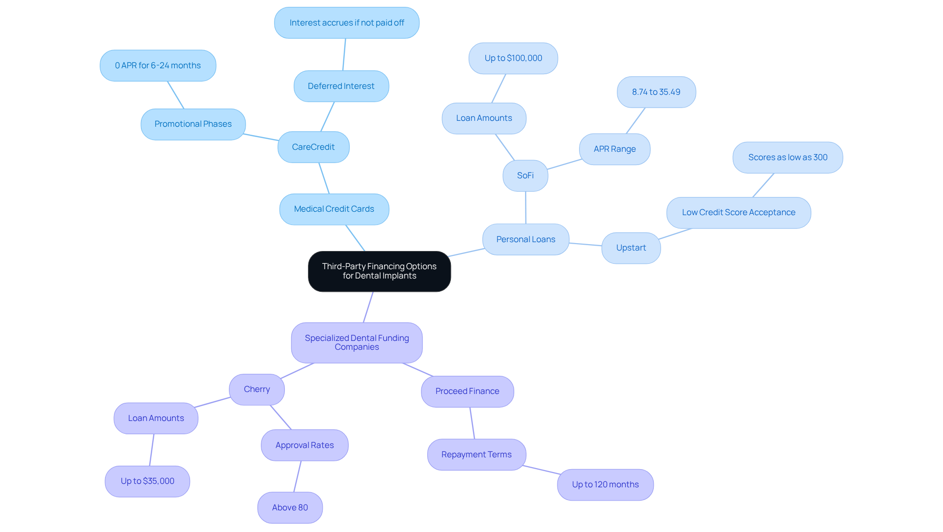 The central node represents the main topic of financing dental implants. Each branch shows different financing options, and the sub-branches provide specific details about each option. This layout helps you see how various choices relate to each other and what benefits they offer.