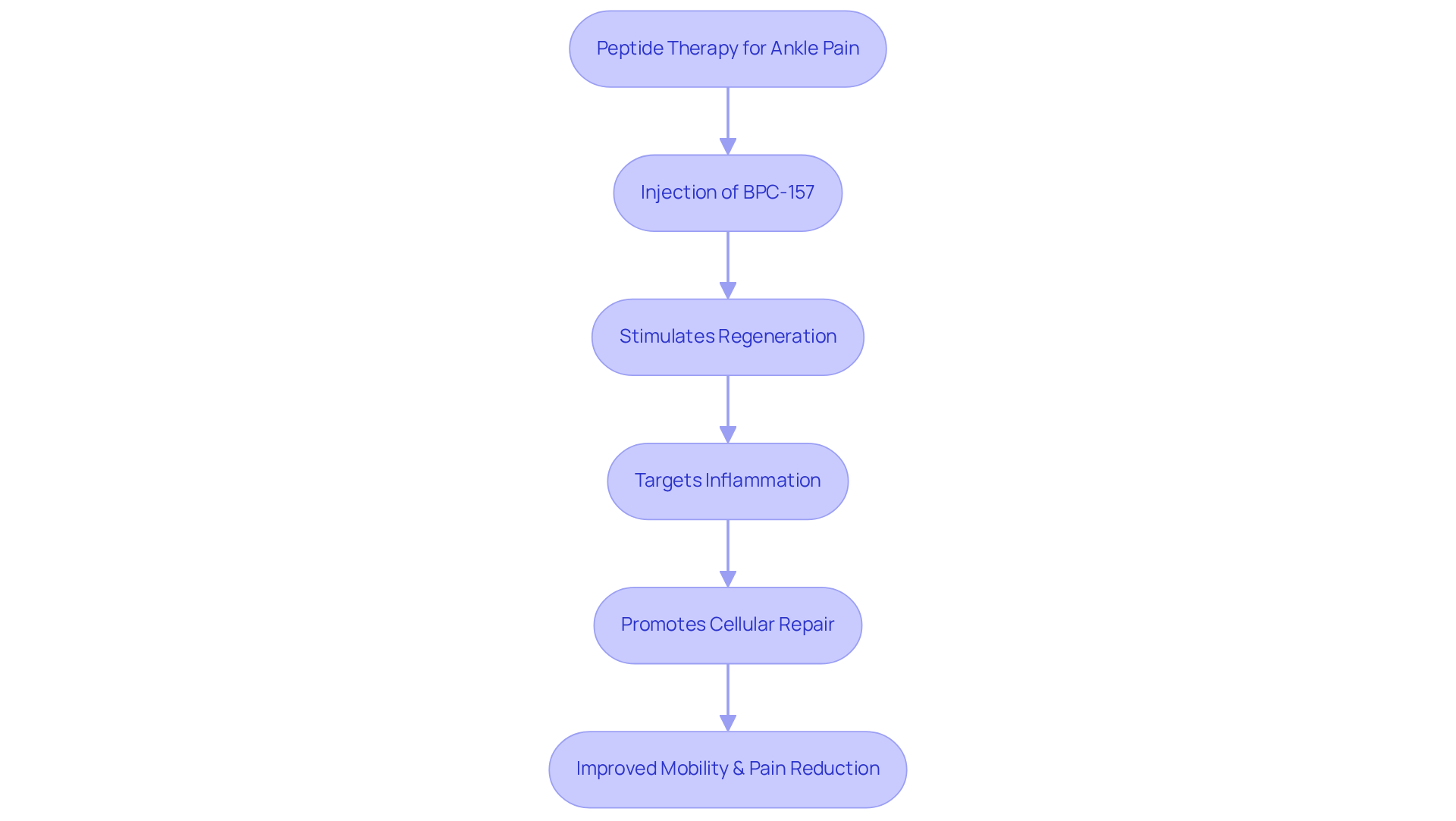 This flowchart outlines the steps involved in peptide therapy for ankle pain. Start with the injection, and follow the arrows to see how it stimulates healing and improves mobility.