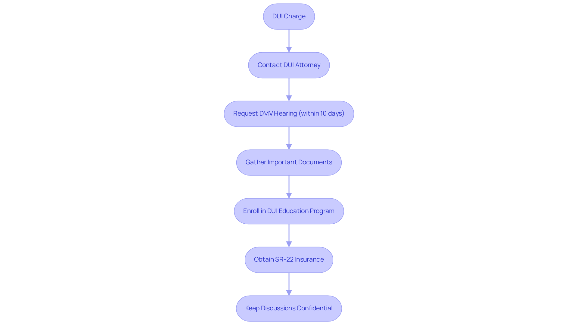 This flowchart guides you through the necessary steps after a DUI charge. Each box represents an action you should take, and the arrows show the order in which to do them. Following these steps can help you manage the situation effectively.