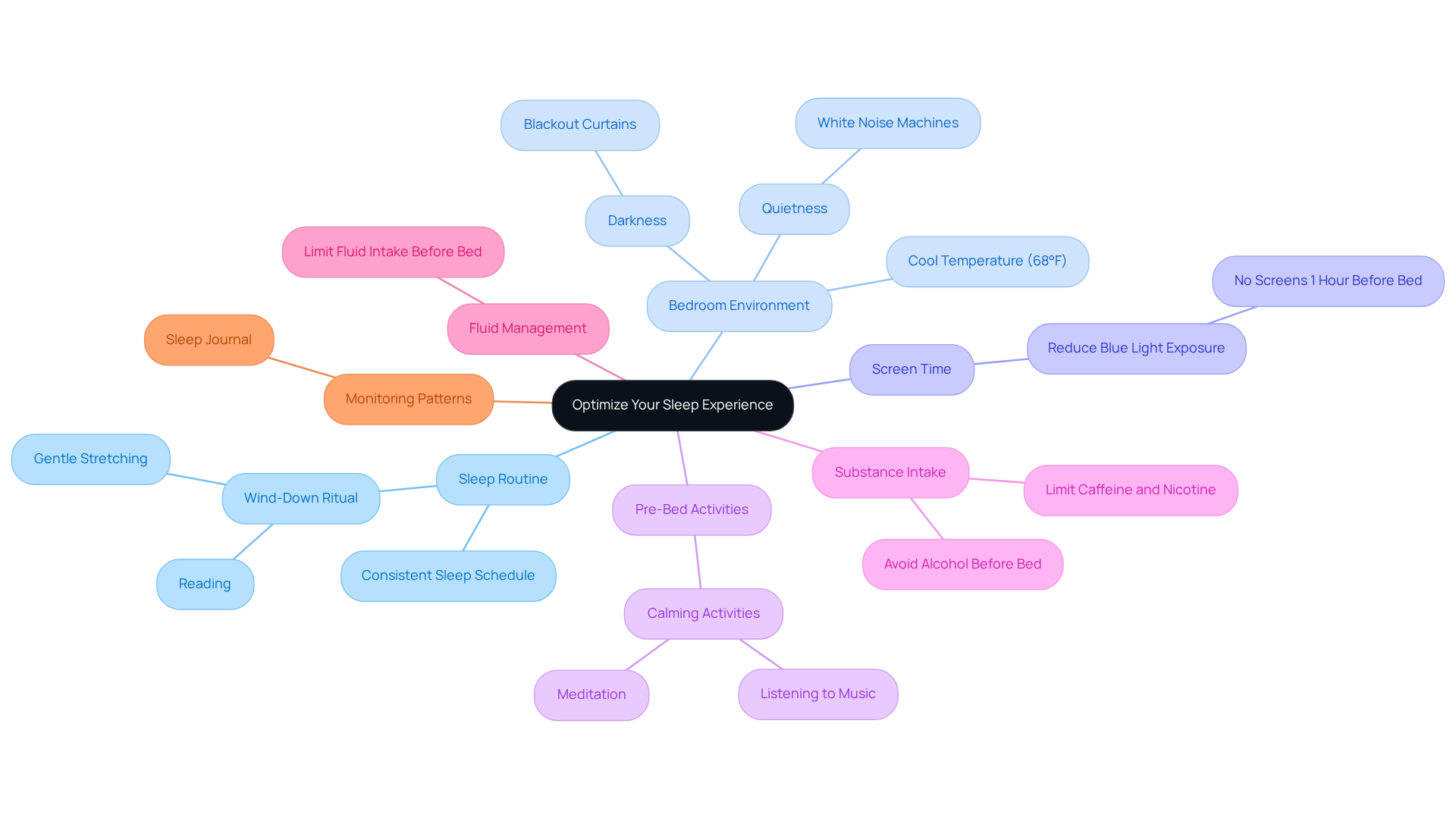 This mindmap starts with the main idea of improving sleep and branches out into various categories of tips. Each branch represents a different area of focus, and the sub-branches provide specific actions you can take to enhance your sleep quality. Follow the branches to explore all the ways you can create a better sleep environment and routine.