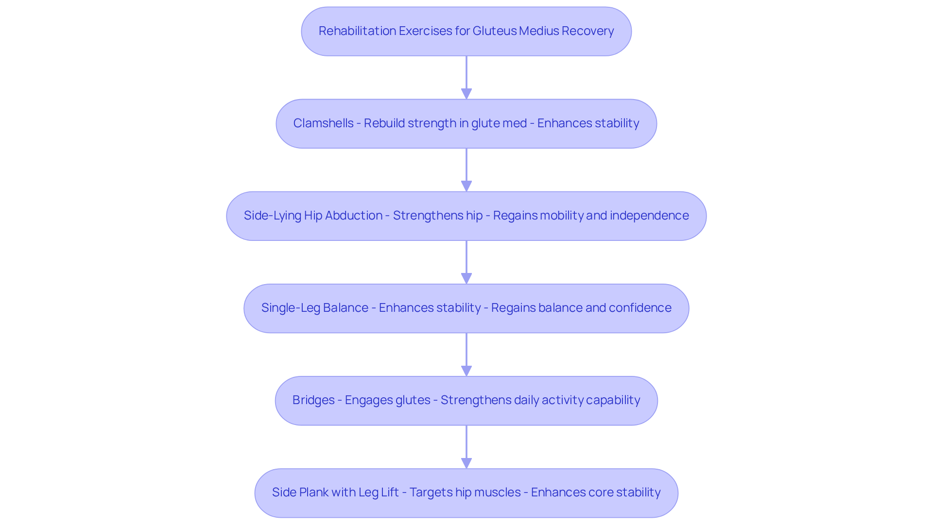 This flowchart guides you through effective rehabilitation exercises for recovering from a gluteus medius injury. Each box represents an exercise you can do, with arrows showing how they connect in your recovery journey. Follow the steps to regain strength and stability, and remember to avoid certain movements as indicated.