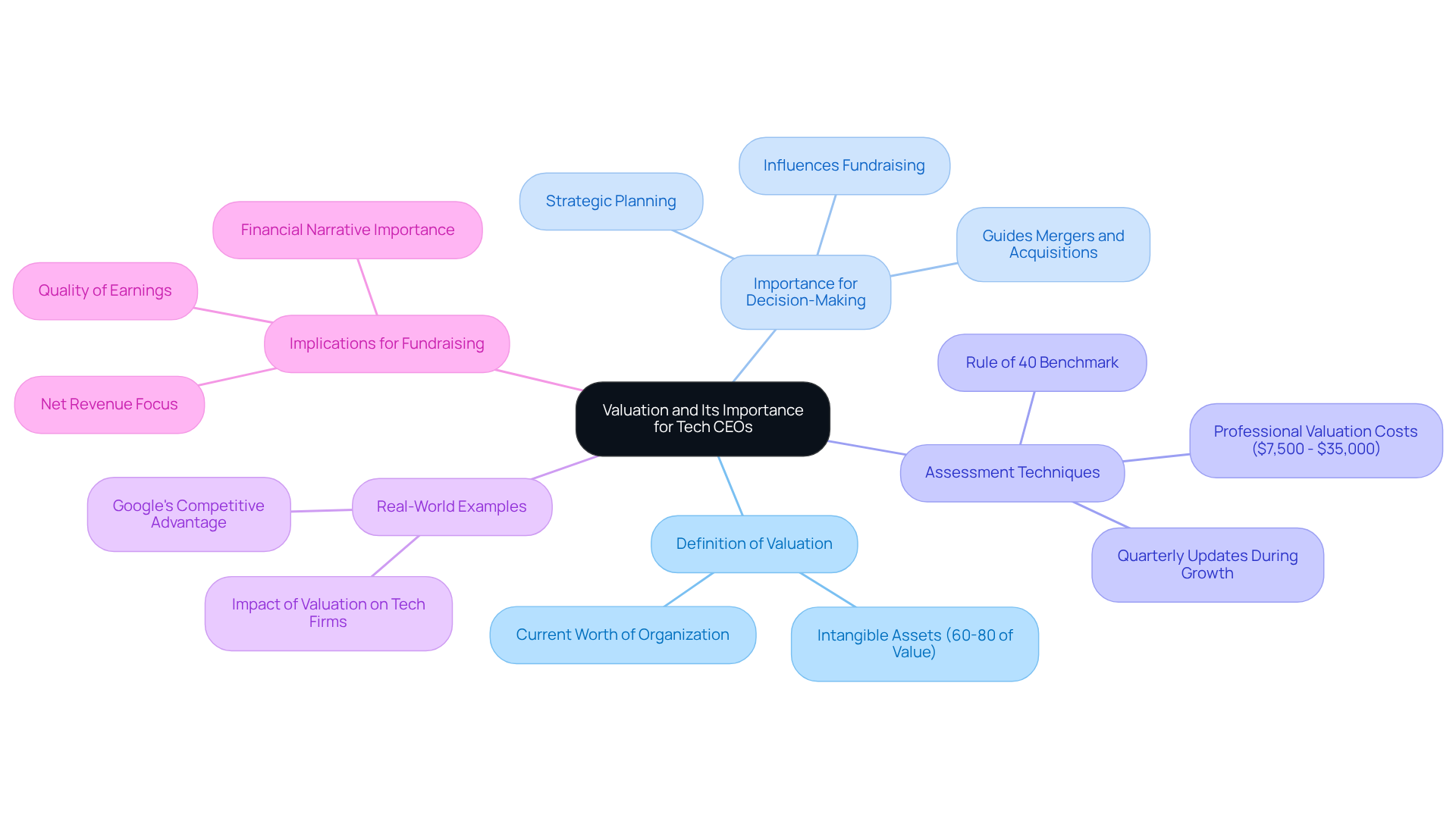 This mindmap starts with the central idea of valuation and branches out into various important aspects. Each branch represents a key area related to valuation, helping you see how they connect and why they matter for tech executives. This mindmap starts with the central idea of valuation and branches out into various important aspects. Each branch represents a key area related to valuation, helping you see how they connect and why they matter for tech executives.