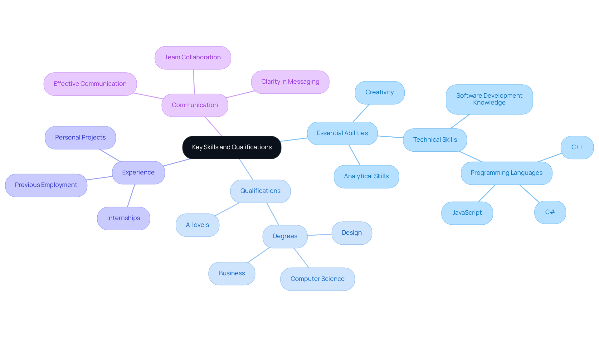 The central node represents the main focus area, with branches showing different skills and qualifications. Each sub-branch highlights specific competencies or requirements related to the main categories. The central node represents the main focus area, with branches showing different skills and qualifications. Each sub-branch highlights specific competencies or requirements related to the main categories.