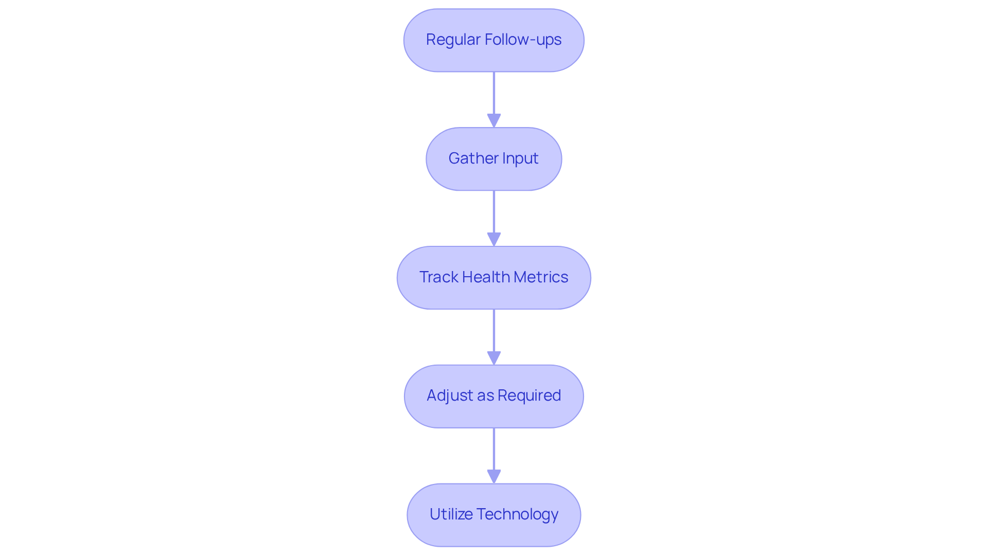 Each box represents a step in the process of adjusting nutrition plans. Follow the arrows to see how each step leads to the next, ensuring that dietary strategies remain effective and tailored to individual needs.