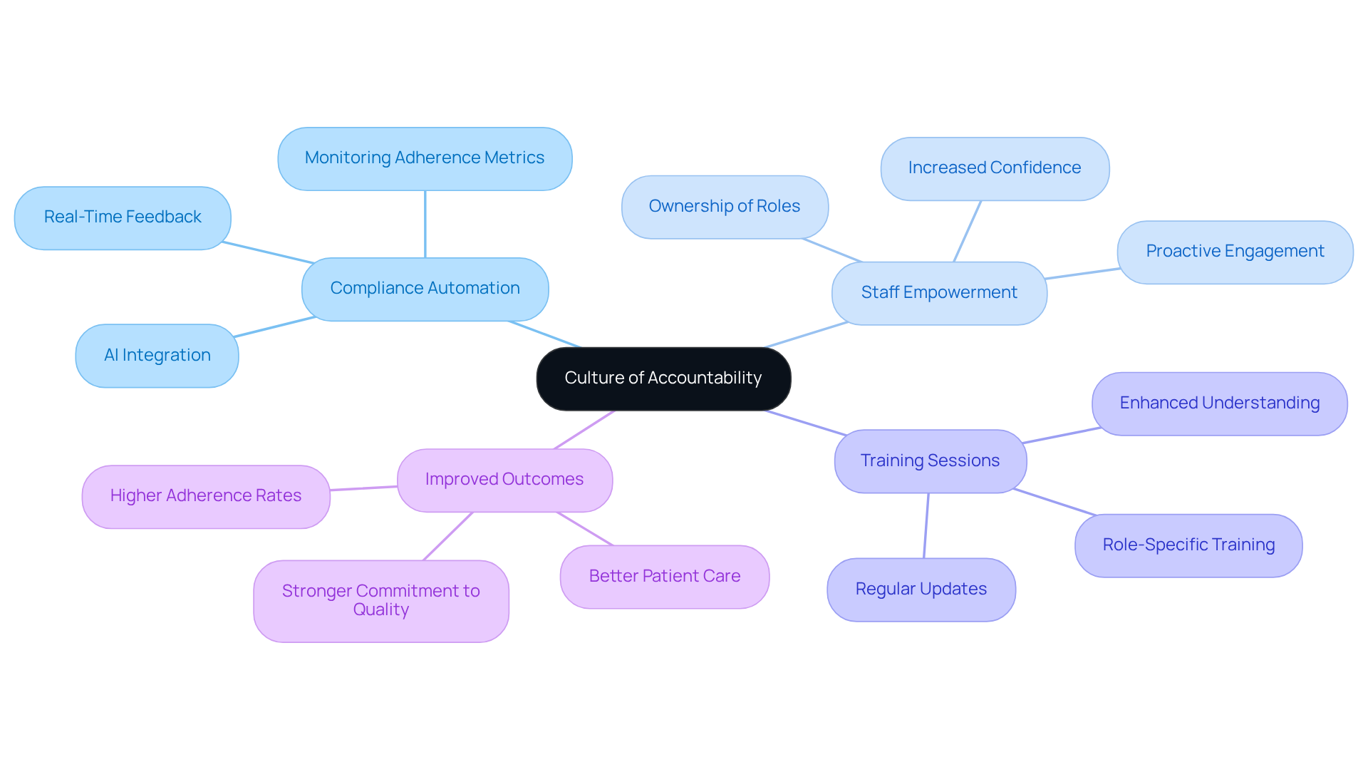 The central node represents the main theme, while the branches show how compliance automation, staff empowerment, and training contribute to accountability. Each sub-branch highlights specific actions or benefits, making it easy to understand the connections.