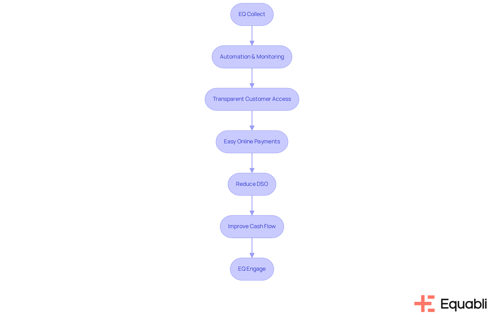 Each box represents a step or feature in the accounts receivable management process. Follow the arrows to see how each component connects and contributes to optimizing payment processes and improving cash flow. Each box represents a step or feature in the accounts receivable management process. Follow the arrows to see how each component connects and contributes to optimizing payment processes and improving cash flow.