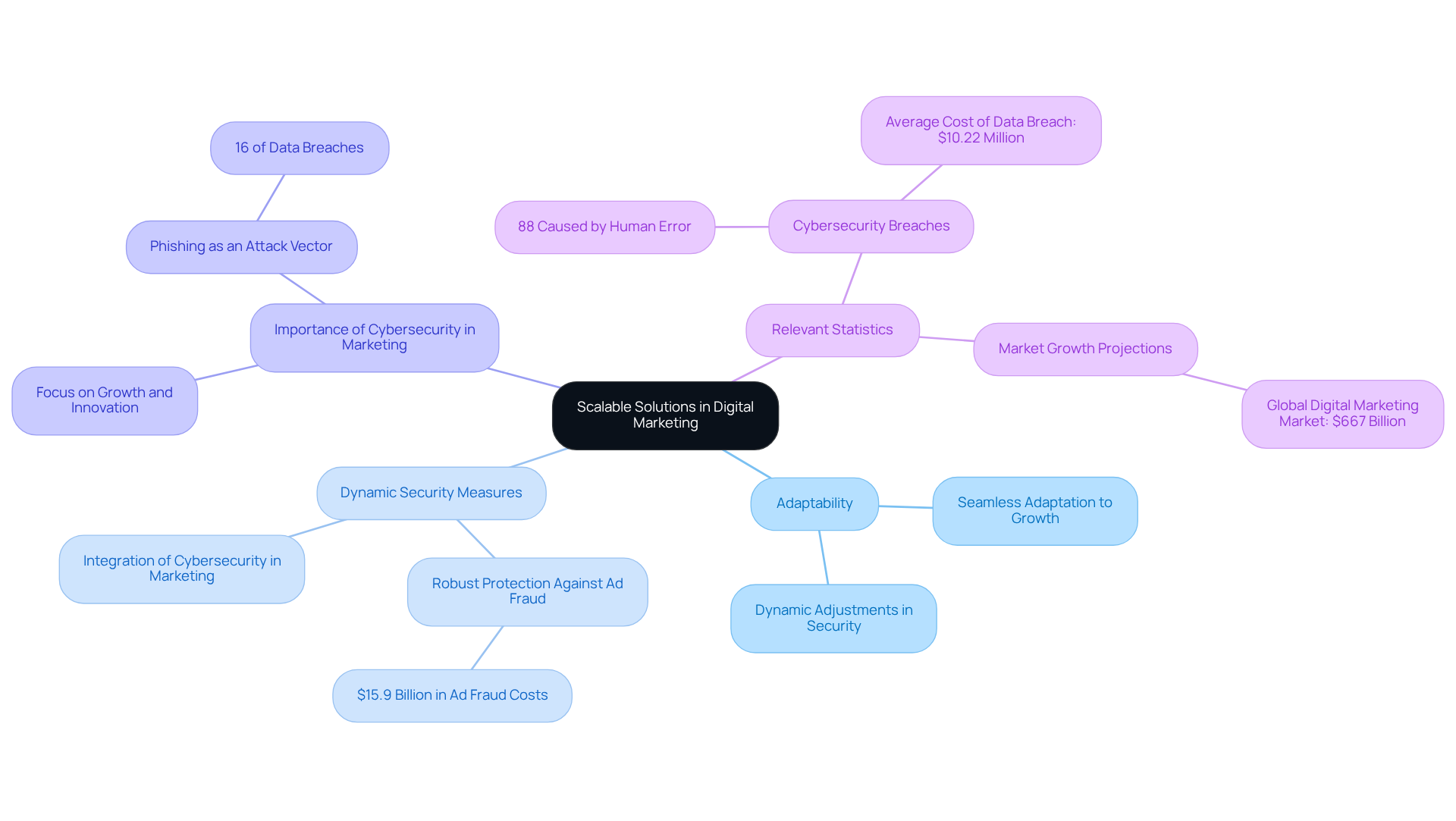 The central node represents the main topic of scalable solutions, and each branch illustrates a key aspect or theme related to how HUMAN addresses digital marketing needs. Follow the branches to explore how adaptability and security are crucial in this context.