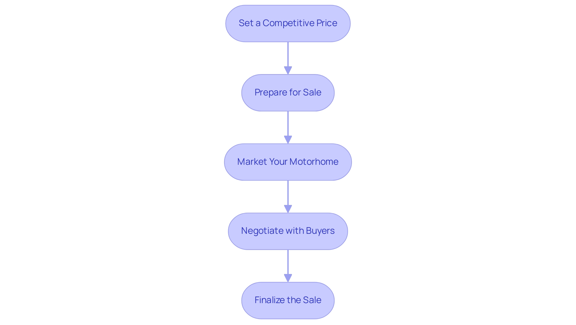 Each box represents a step in the selling process, and the arrows indicate the sequential flow from one step to the next.