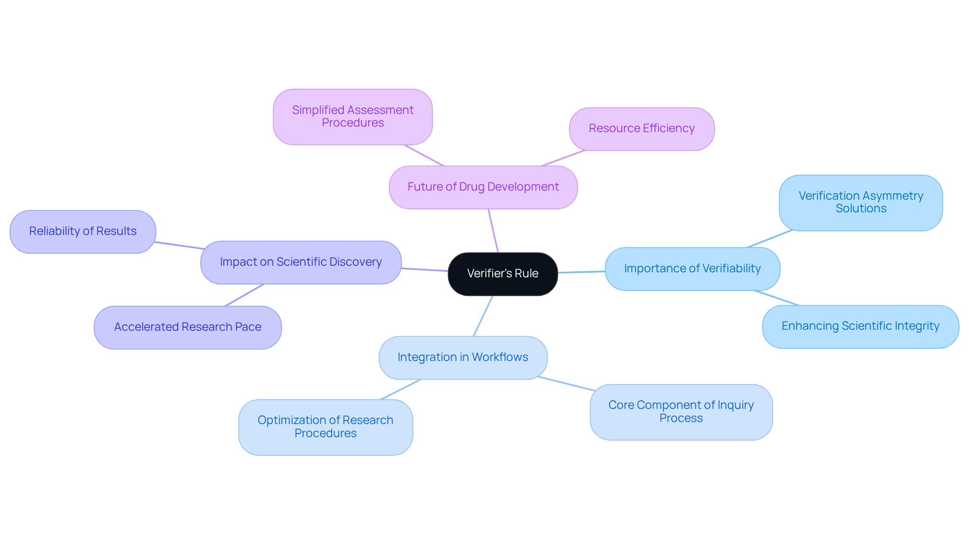The central node represents the Verifier's Rule, while the branches illustrate its key implications and areas of impact in scientific research and drug development. Follow the branches to explore how each aspect connects to the main idea.
