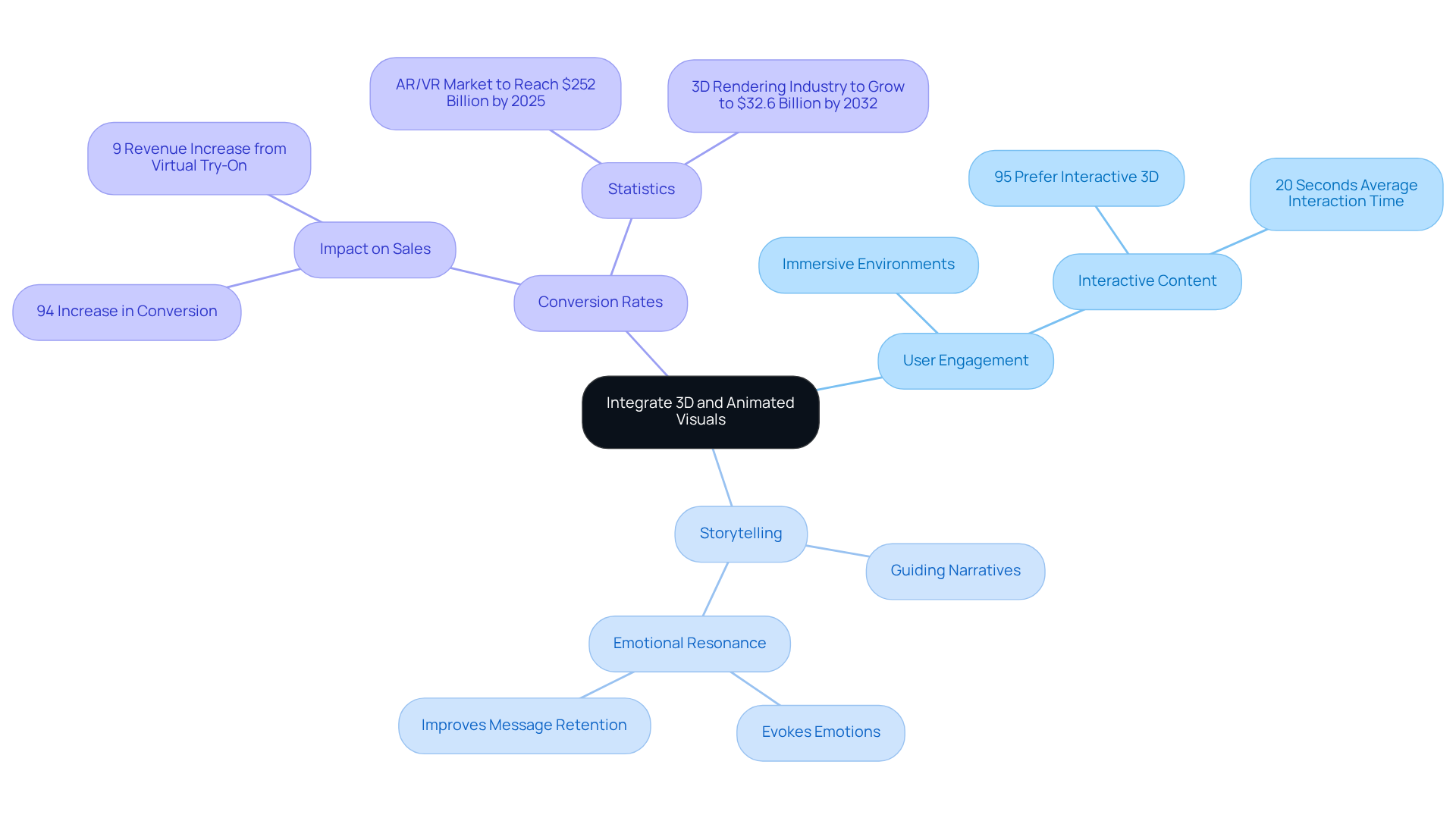 This mindmap illustrates how integrating 3D and animated visuals can enhance user experiences. Start at the center with the main idea, then explore the branches to see how these visuals improve engagement, storytelling, and conversion rates.