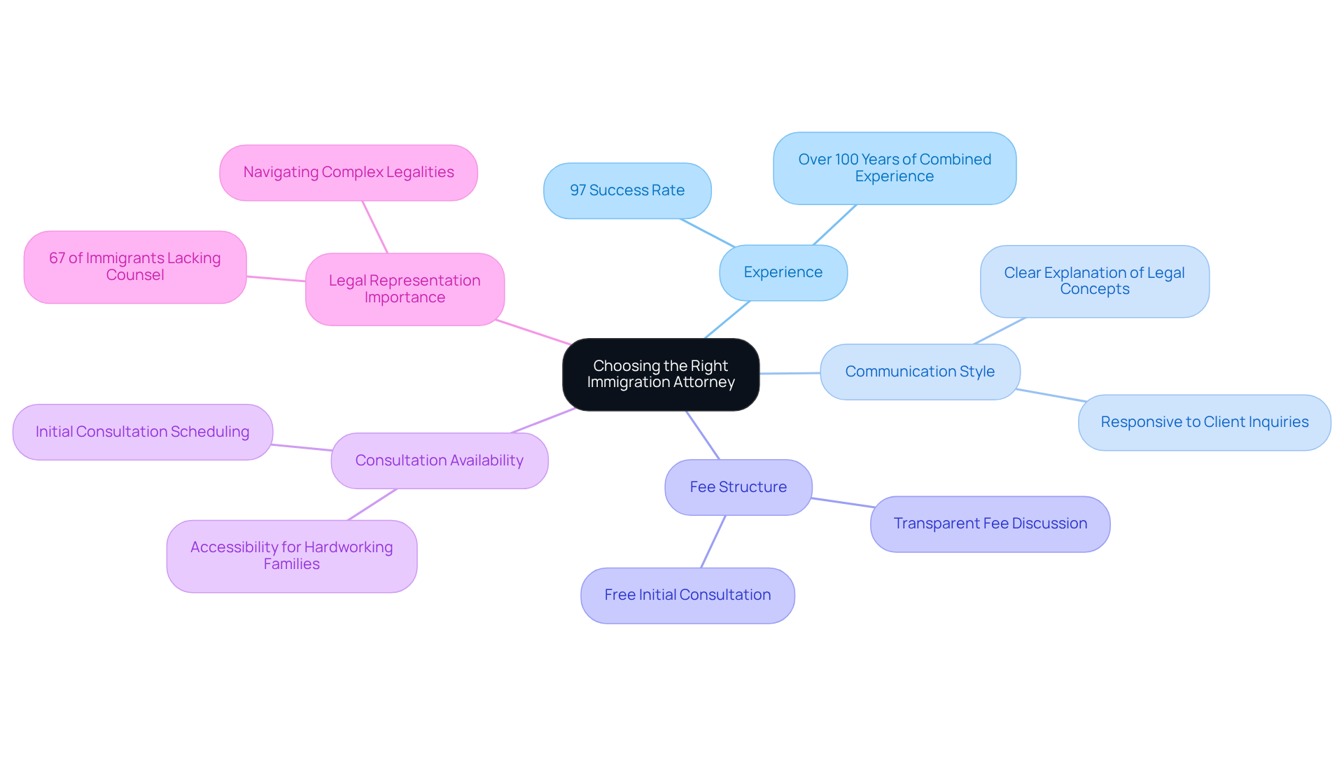 This mindmap helps you navigate the important factors in selecting an immigration attorney. Each branch represents a key consideration, and the sub-branches provide specific details to guide your decision-making. This mindmap helps you navigate the important factors in selecting an immigration attorney. Each branch represents a key consideration, and the sub-branches provide specific details to guide your decision-making.