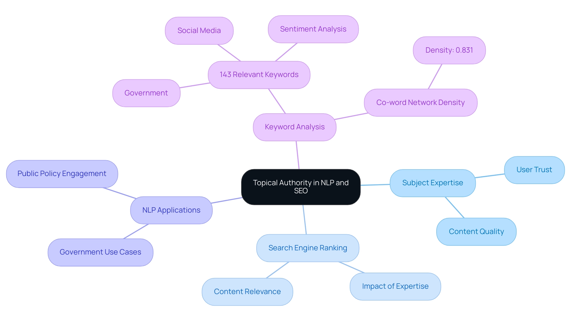 The central node represents topical authority, with branches indicating related concepts such as subject expertise, search engine ranking, and relevant keywords.