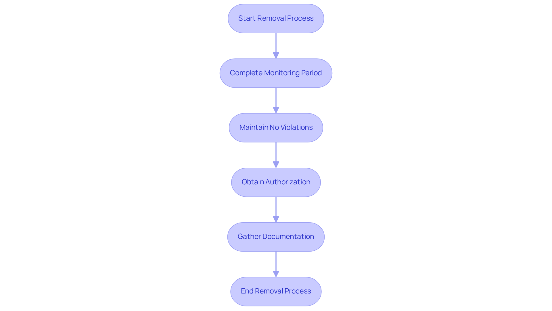 This flowchart guides you through the process of removing your ignition interlock device. Follow the arrows from one step to the next to ensure you meet all requirements before you can regain your driving privileges.