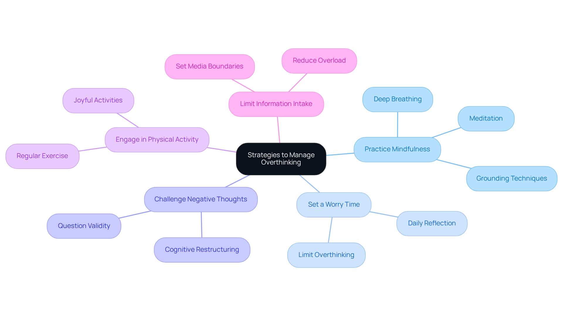 This mindmap starts with the main idea of managing overthinking at the center. Each branch represents a different technique you can use, and the sub-branches provide more details about how to implement each technique. It's a visual way to see all the strategies at once!
