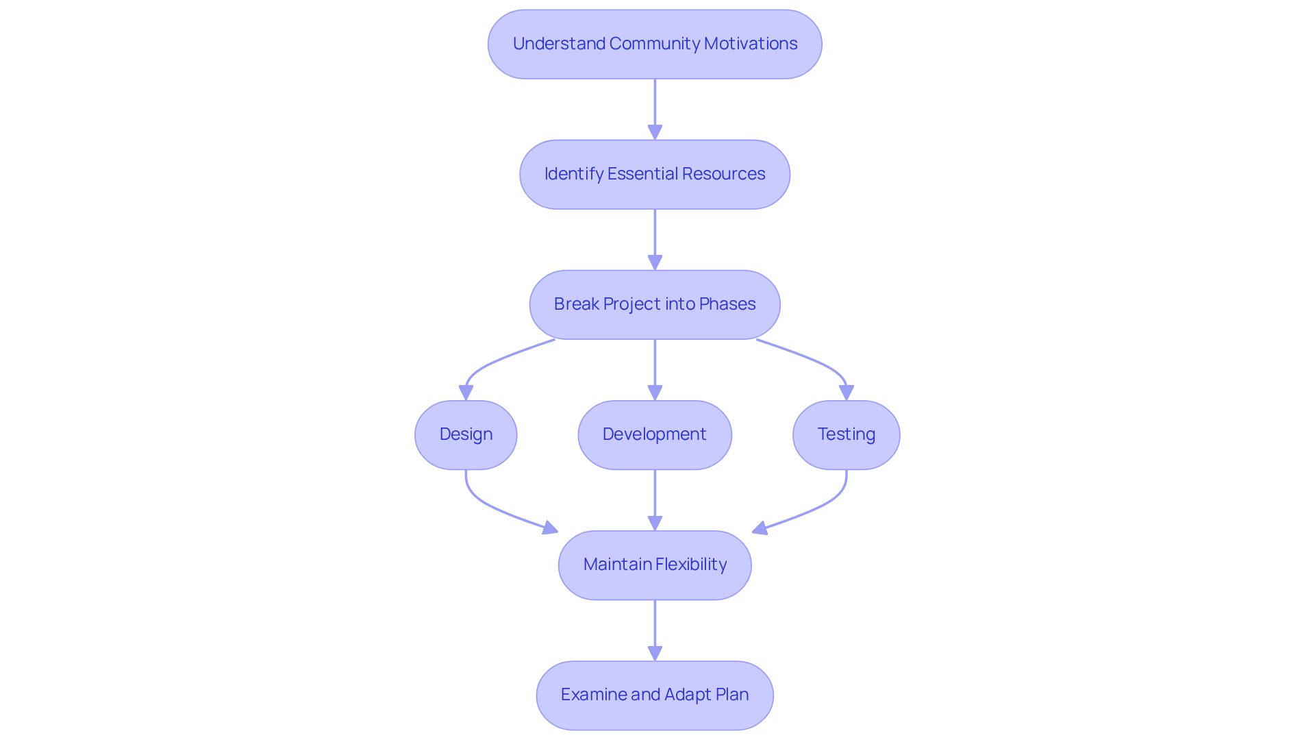 Each box represents a key step in the strategic planning process. Follow the arrows to see how each step leads to the next, guiding you through the journey of creating a successful plan. Each box represents a key step in the strategic planning process. Follow the arrows to see how each step leads to the next, guiding you through the journey of creating a successful plan.