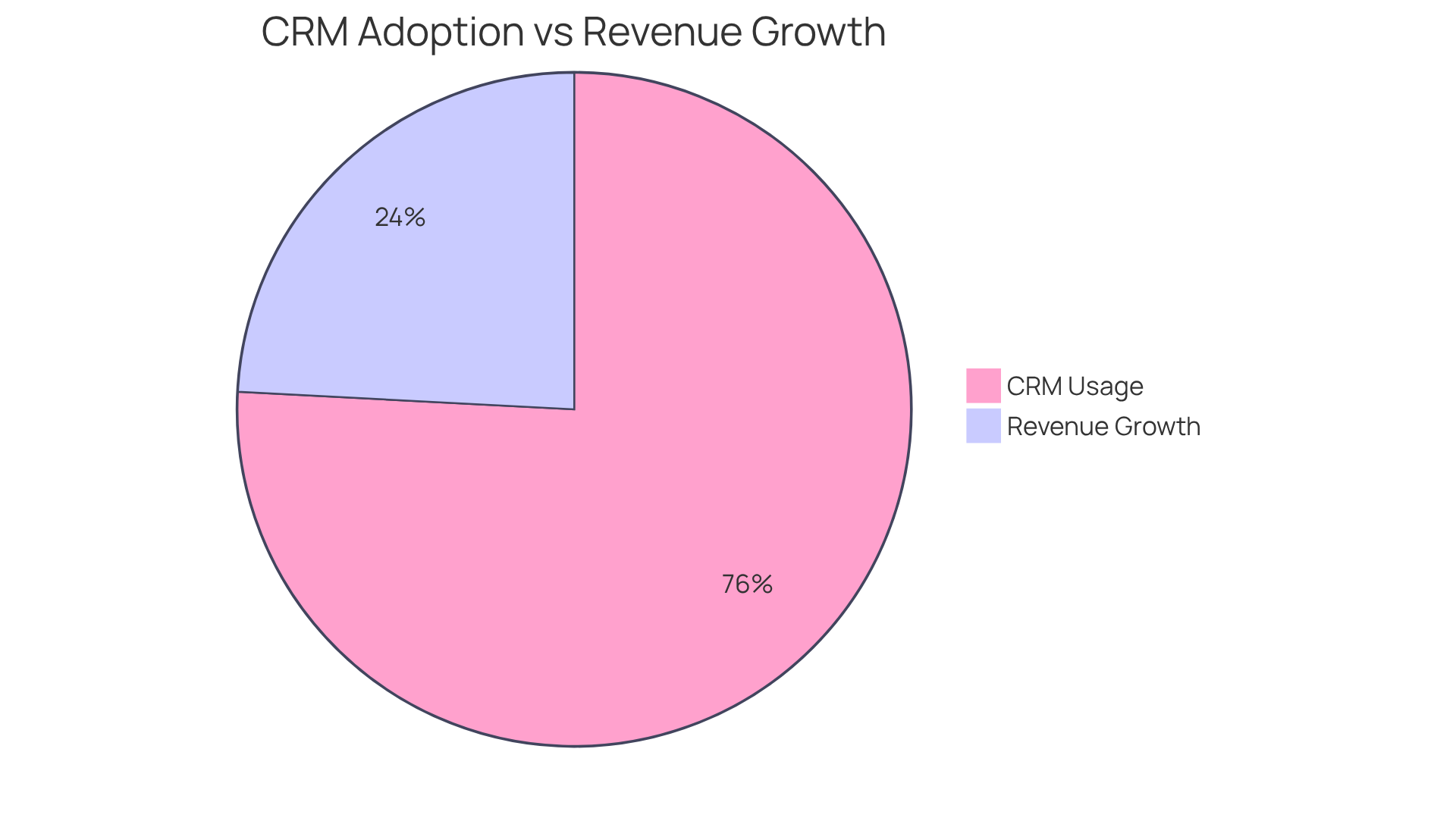 This pie chart shows how many businesses are using CRM software and the revenue growth they experience with Salesforce. The larger slice indicates the majority of businesses adopting CRM, while the smaller slice highlights the impressive revenue increase attributed to Salesforce. This pie chart shows how many businesses are using CRM software and the revenue growth they experience with Salesforce. The larger slice indicates the majority of businesses adopting CRM, while the smaller slice highlights the impressive revenue increase attributed to Salesforce.
