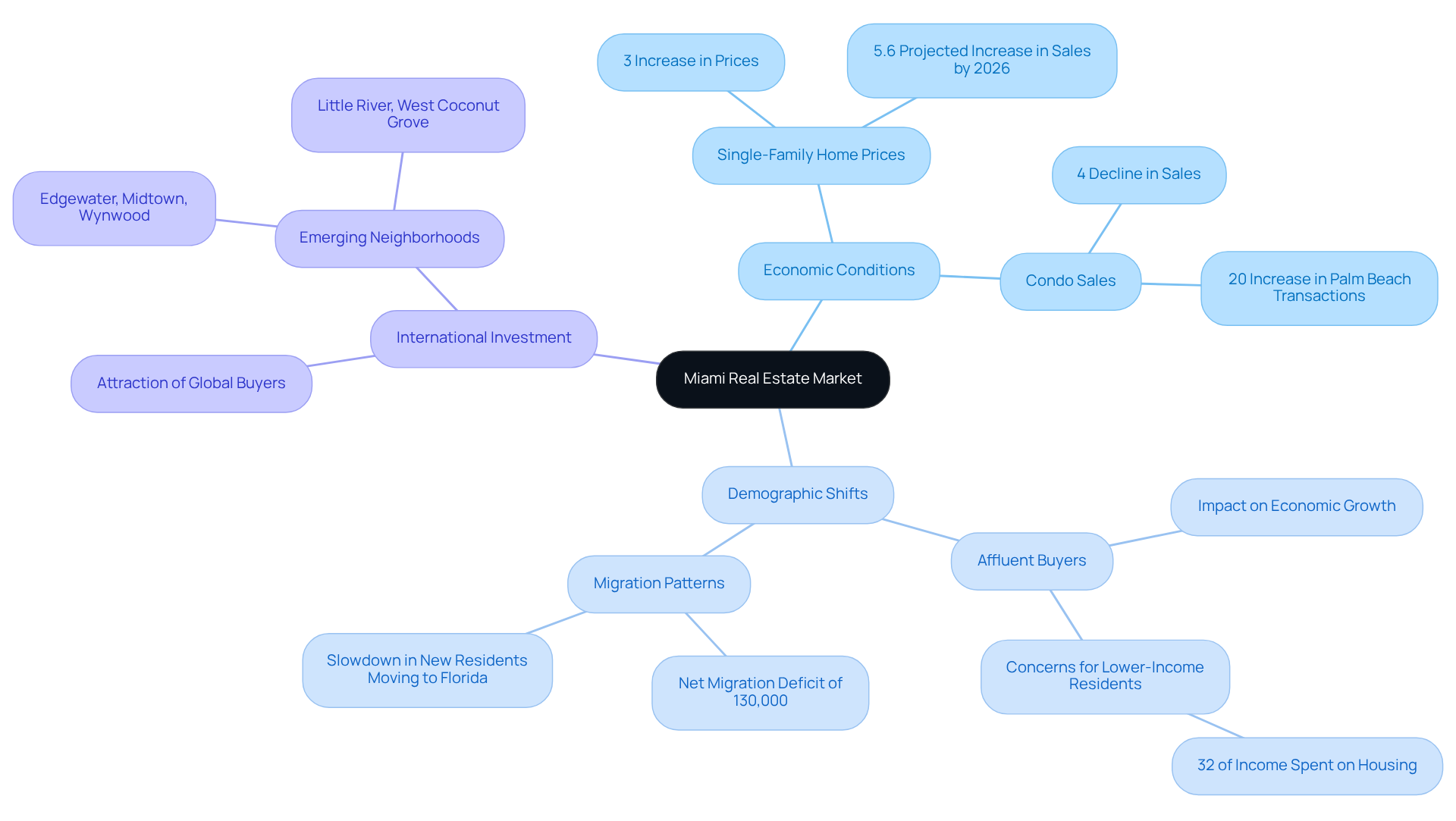 This mindmap illustrates the various factors shaping the Miami real estate market. Start at the center with the main topic, then explore the branches to see how economic conditions, demographic shifts, and international investment influence trends like home prices and sales. Each branch leads to specific insights, helping you understand the market's dynamics.