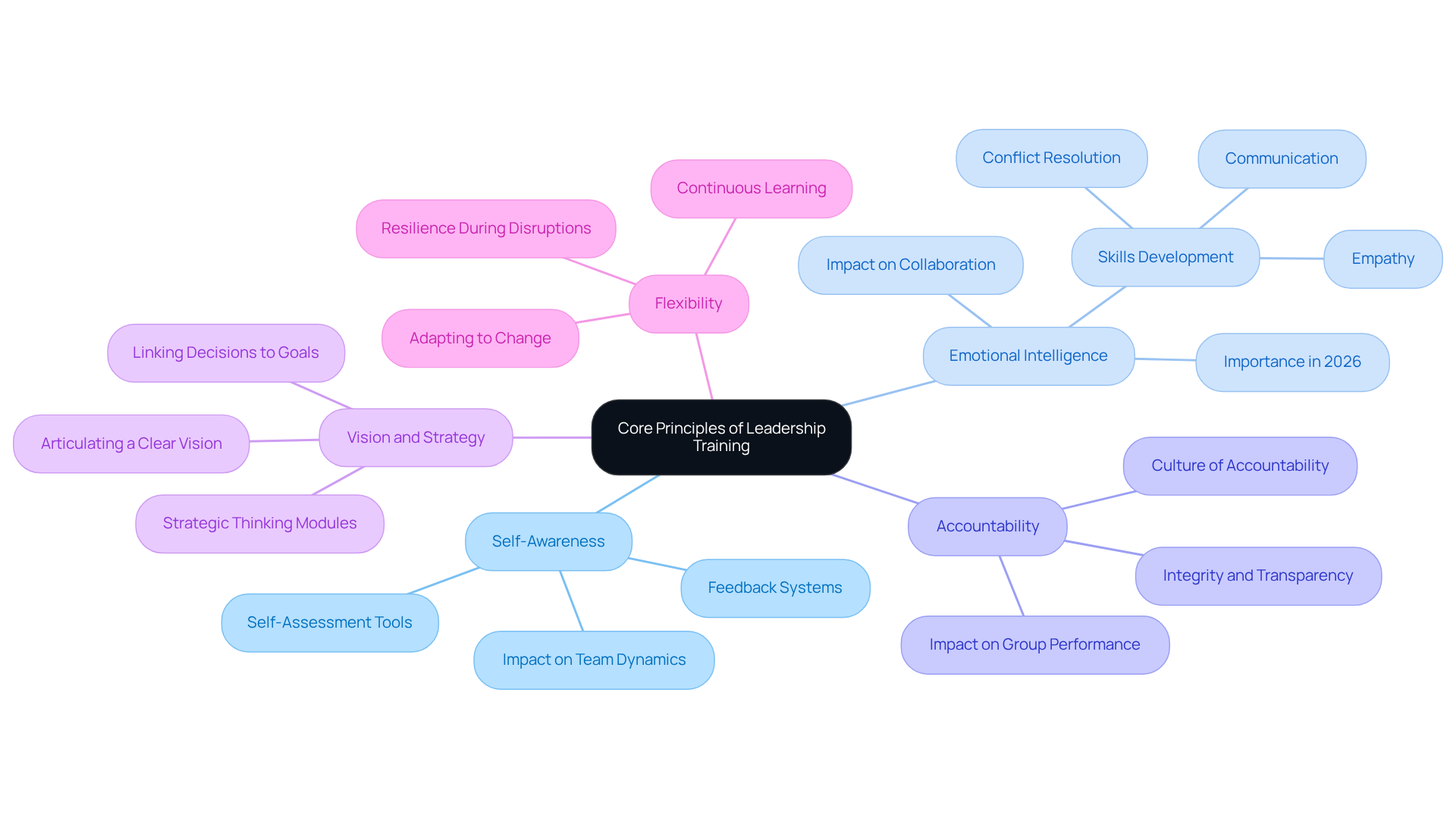 This mindmap starts with the main theme of leadership training principles at the center. Each branch represents a core principle, and the sub-branches provide additional details or examples related to that principle. The colors help differentiate each principle, making it easier to follow and understand the connections.