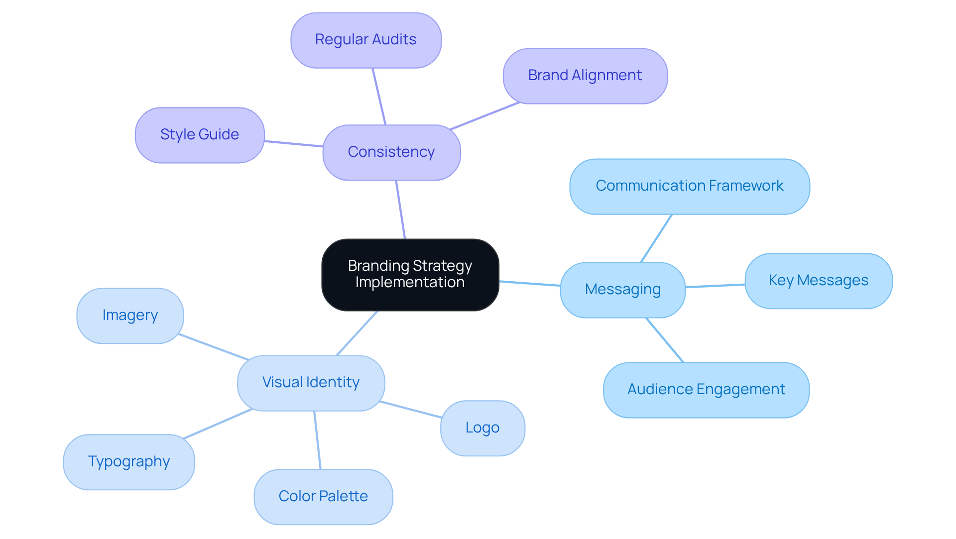 The center represents the overall strategy, while the branches show the key areas you need to focus on. Each sub-point gives you specific actions or elements to consider for effective branding. The center represents the overall strategy, while the branches show the key areas you need to focus on. Each sub-point gives you specific actions or elements to consider for effective branding.