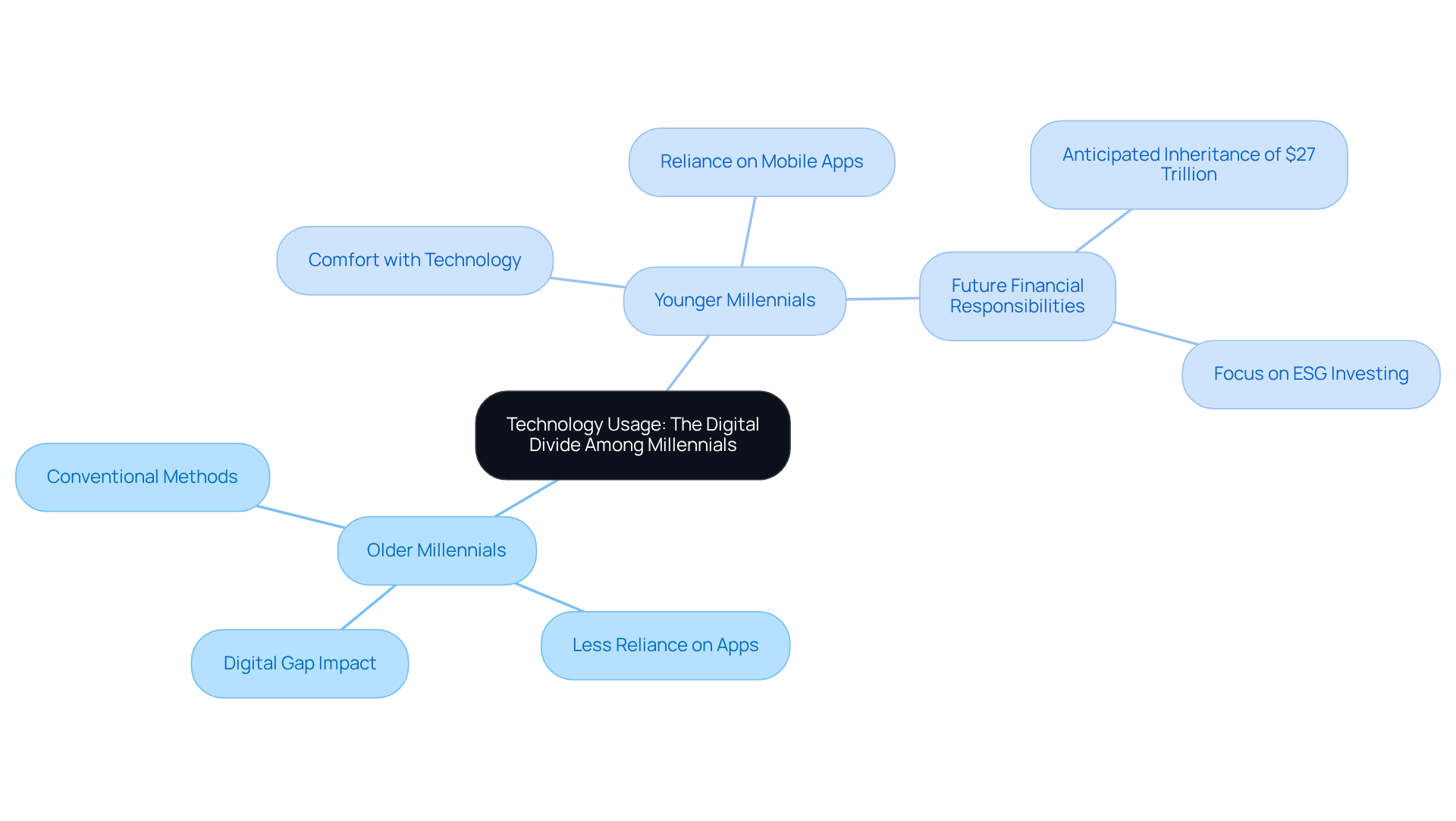 The central node represents the main topic, and the branches show the differences between older and younger millennials regarding their comfort and reliance on technology for financial management. The central node represents the main topic, and the branches show the differences between older and younger millennials regarding their comfort and reliance on technology for financial management.