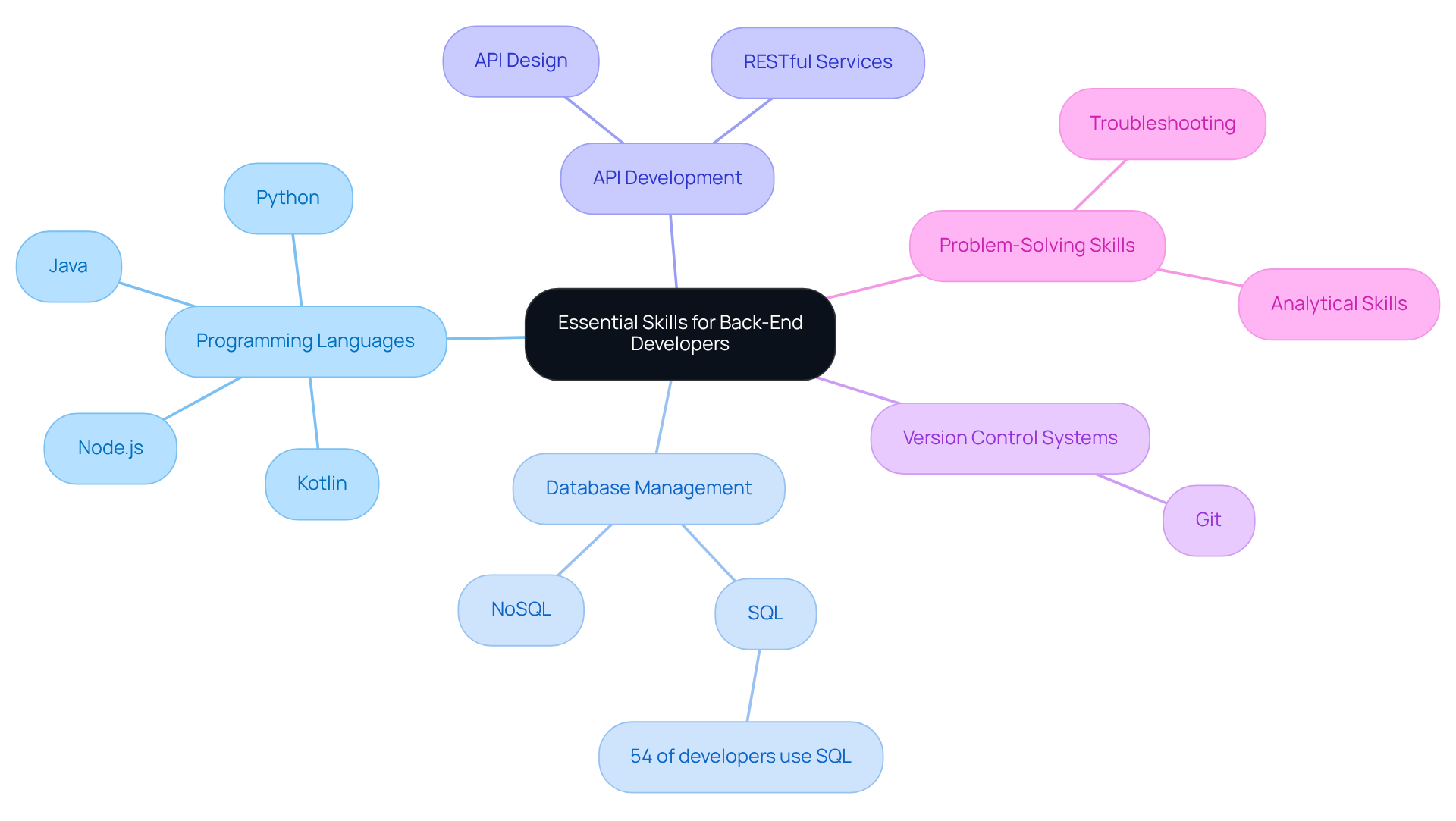 The central node represents the main theme of essential skills, while each branch highlights a specific skill area. Follow the branches to explore the key qualifications needed for back-end developers. The central node represents the main theme of essential skills, while each branch highlights a specific skill area. Follow the branches to explore the key qualifications needed for back-end developers.