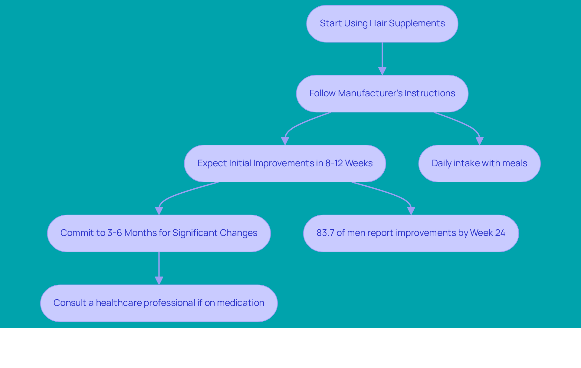 Follow the boxes from the top to the bottom to understand the steps for using hair supplements and what to expect at each stage. The side notes give additional details to help you along your journey.