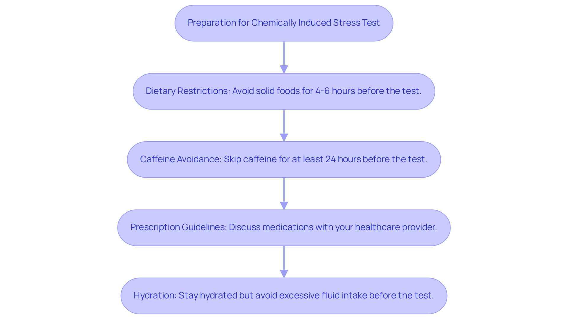 This flowchart outlines the steps you need to take to prepare for your test. Each box represents a guideline, and the arrows show the order in which you should follow them. Following these steps will help ensure accurate test results and a smoother experience.