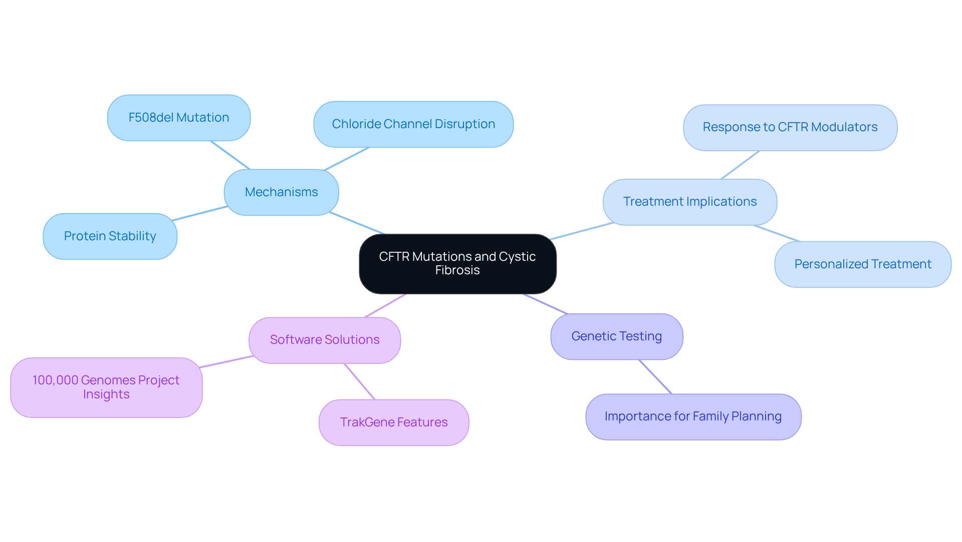 The central node represents the main topic of CFTR mutations. Each branch explores different aspects, such as how mutations affect treatment and the role of genetic testing. Follow the branches to see how these elements connect and contribute to understanding cystic fibrosis.