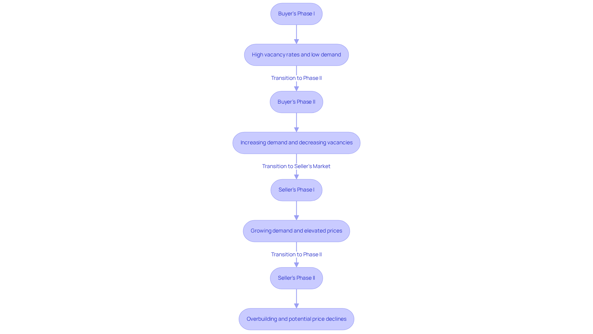 This flowchart shows the different phases of the real estate market. Each box represents a stage, and the arrows guide you through the process. Understanding these phases helps investors make informed decisions about when to buy or sell properties.