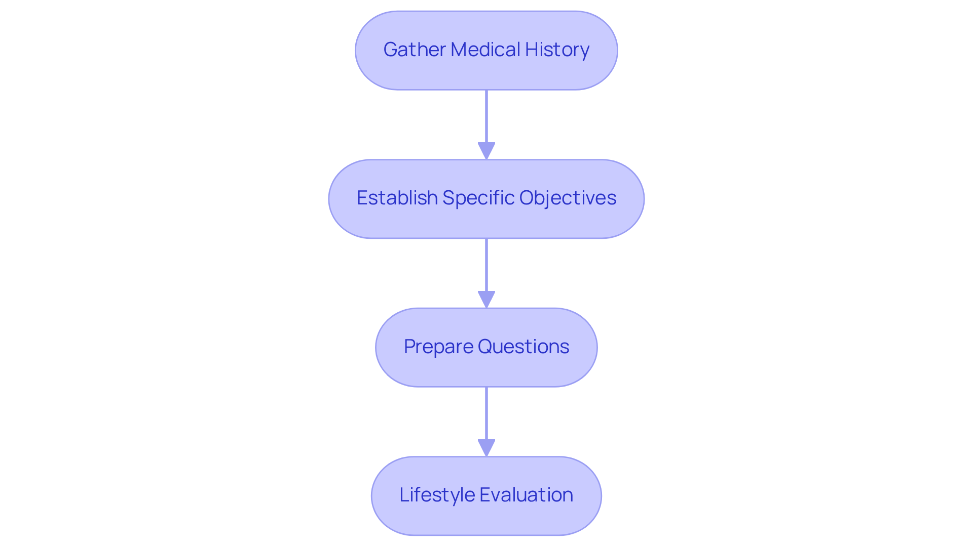Each box represents a step in your preparation journey. Follow the arrows to see the order in which you should complete these steps to ensure you're ready for your consultation.