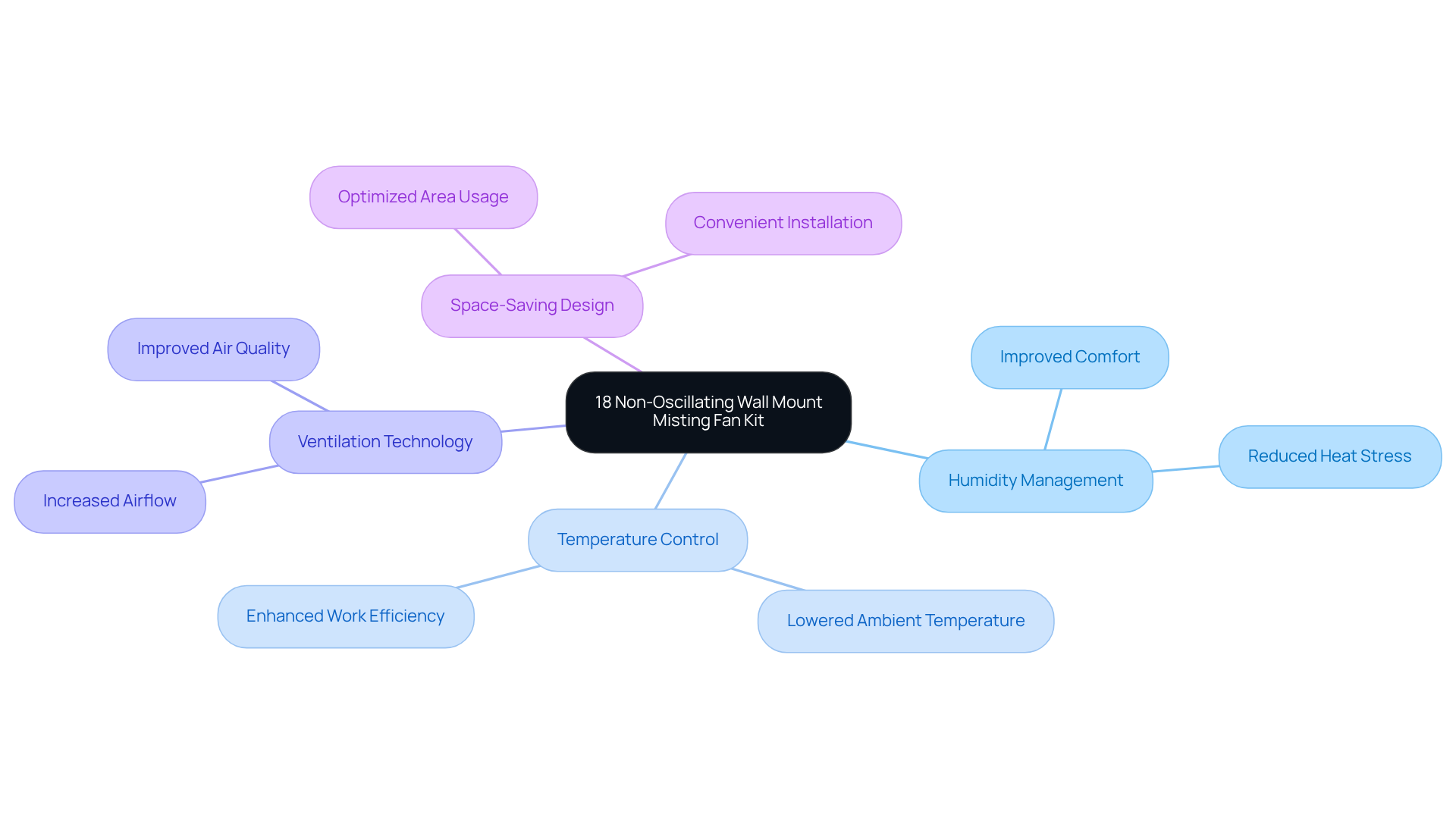 The center represents the fan kit. Branches show key features, and sub-branches illustrate the specific benefits of each feature.