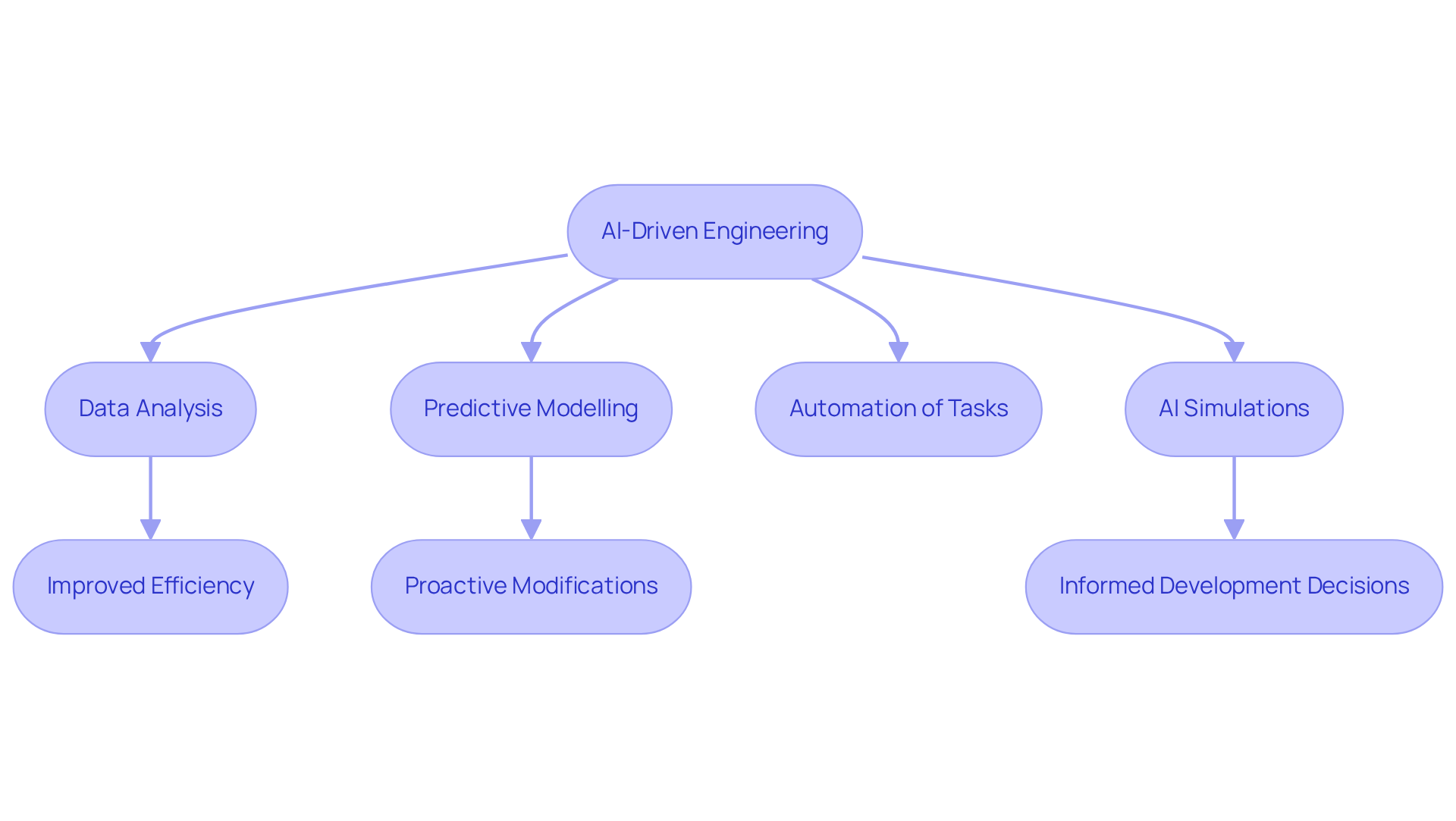 Follow the arrows to see how AI influences each step in the design process, from analyzing data to making informed decisions, ultimately leading to better products. Follow the arrows to see how AI influences each step in the design process, from analyzing data to making informed decisions, ultimately leading to better products.
