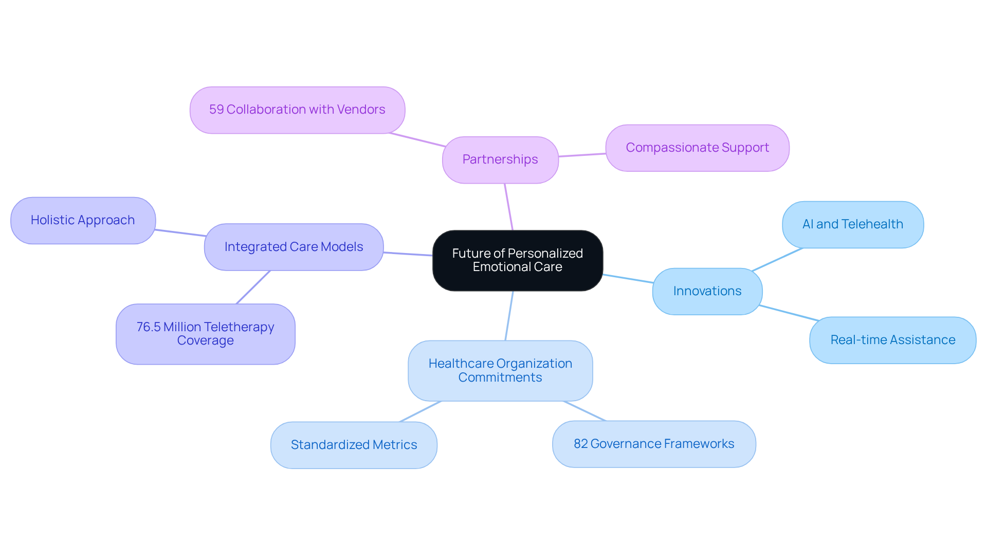 The central node represents the overall theme of emotional care, while the branches show different innovations and commitments in the field. Each sub-branch provides specific details, helping you understand how these elements work together to enhance patient support.