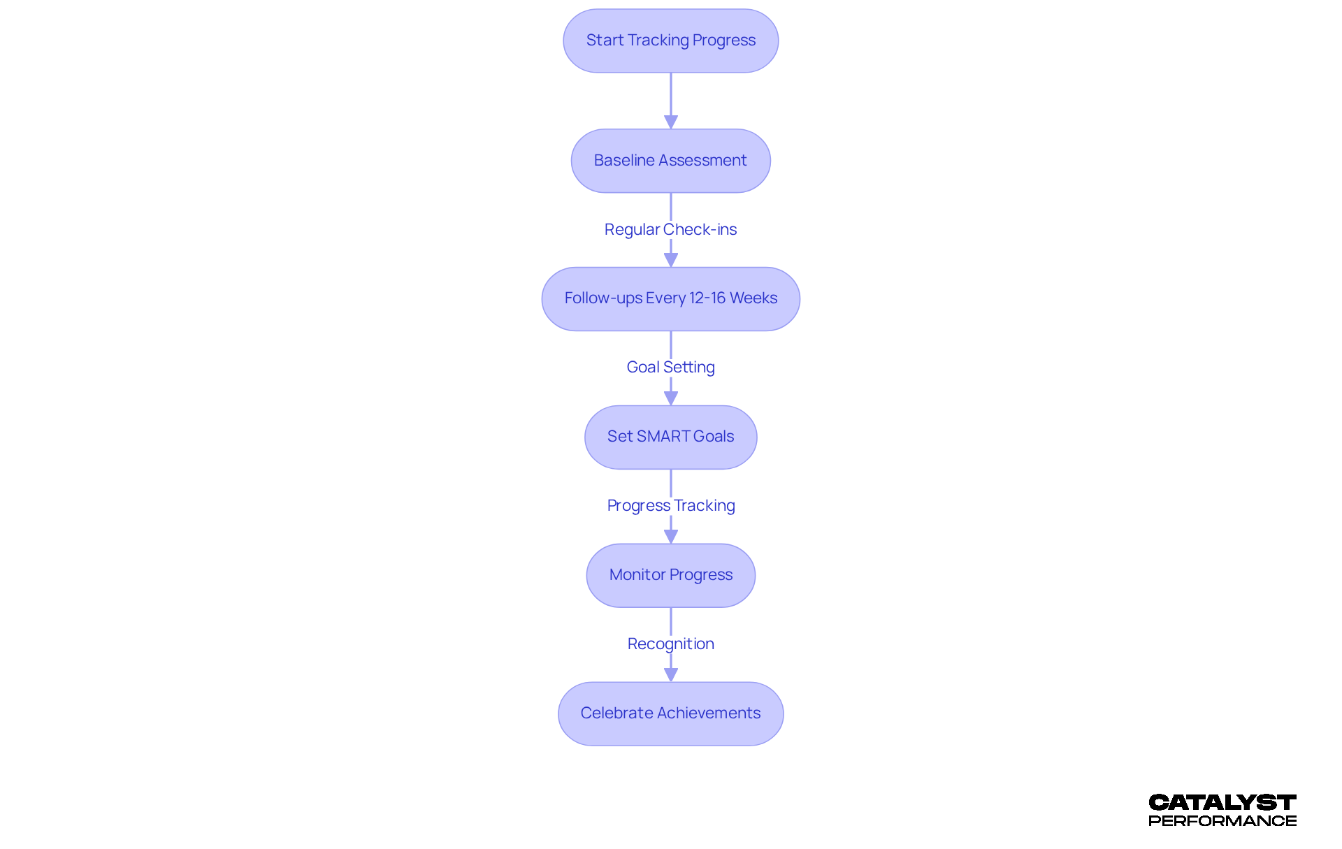 This flowchart shows the steps to track your fitness journey. Start with your baseline assessment, then follow through the steps of regular check-ins, setting goals, monitoring your progress, and finally, celebrating your achievements. Each step builds on the previous one to help you stay motivated and on track.
