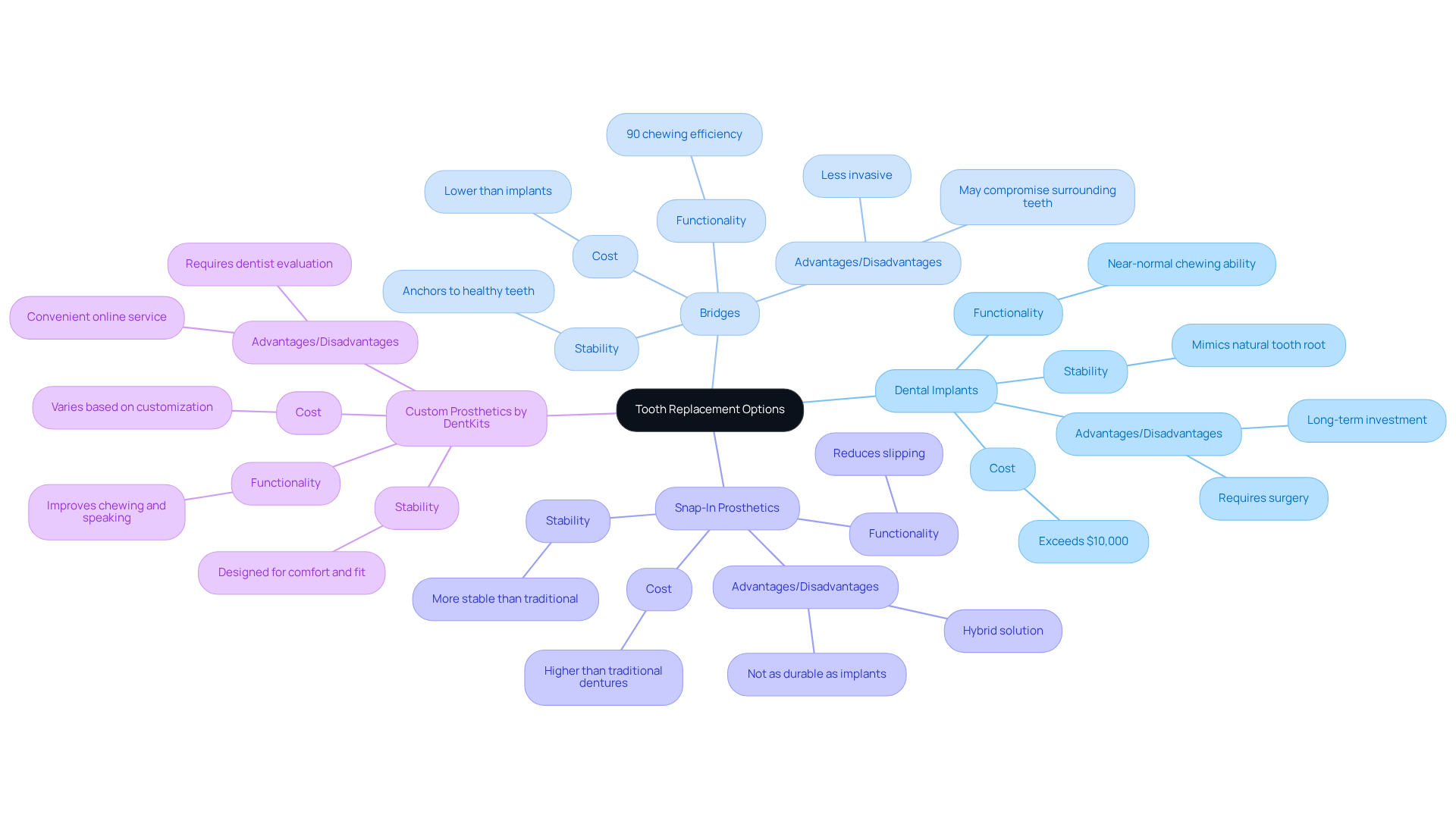 The central node represents the main topic of tooth replacement options. Each branch shows a different option, with sub-branches detailing important aspects like cost and benefits. This layout helps you quickly see how each option stacks up against the others.