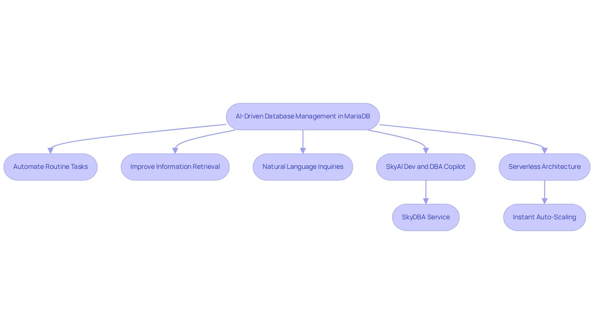 Each box represents a key functionality of MariaDB's AI capabilities. Follow the arrows to see how these features work together to enhance database management in medical organizations. Each box represents a key functionality of MariaDB's AI capabilities. Follow the arrows to see how these features work together to enhance database management in medical organizations.