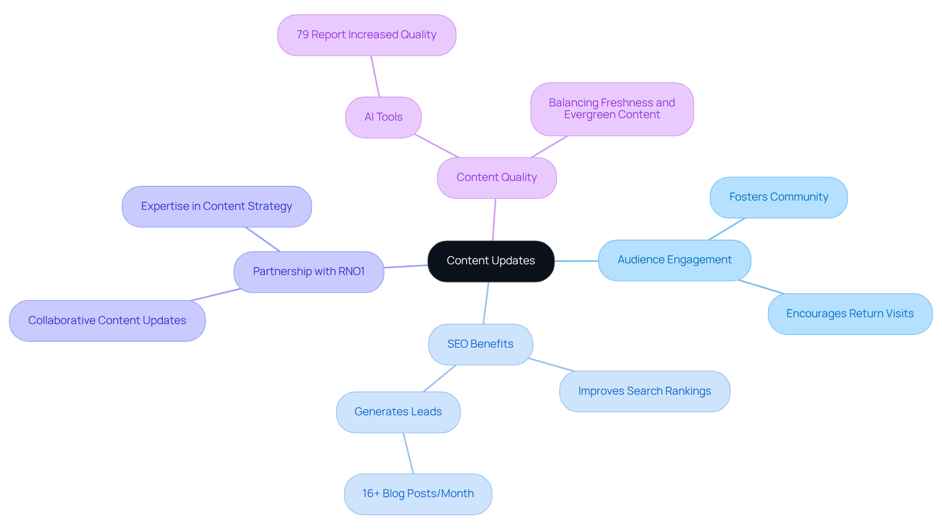 This mindmap shows how regular content updates connect to various aspects of your business. The central idea is 'Content Updates', and each branch highlights a key benefit or consideration, helping you visualize how everything ties together.