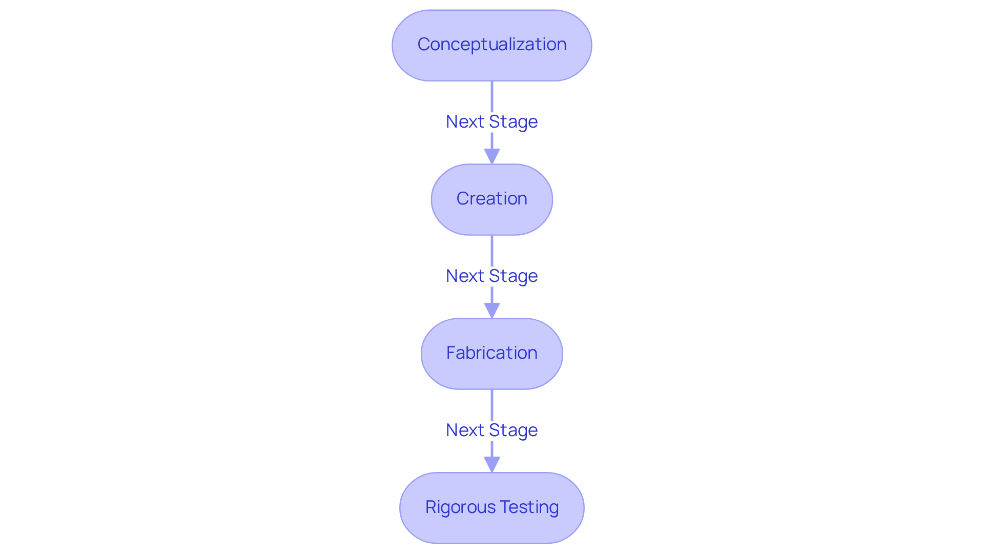 Each box represents a key stage in the prototyping process. Follow the arrows to see how each stage leads to the next, illustrating the journey from initial concept to a tested prototype.