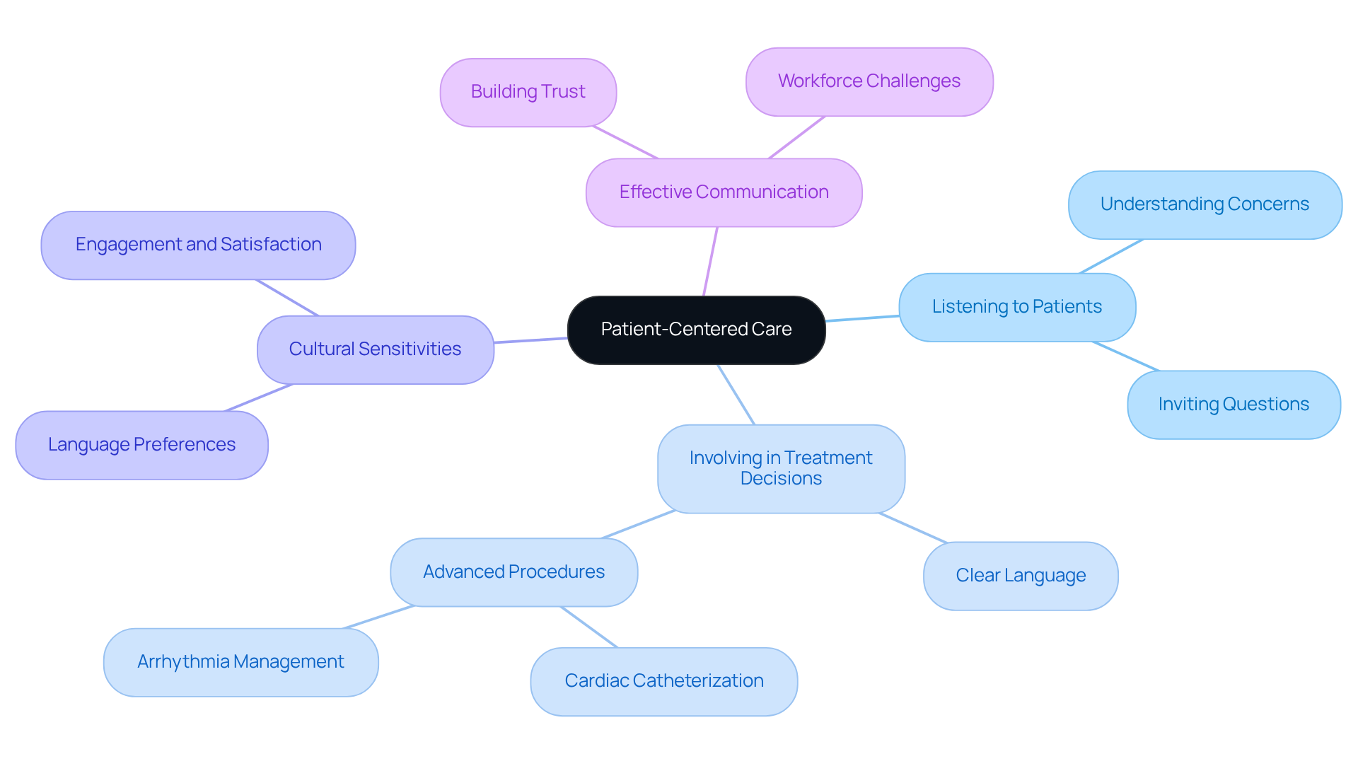The central node represents the core value of patient-centered care, while the branches illustrate the key components that contribute to effective communication and patient engagement.