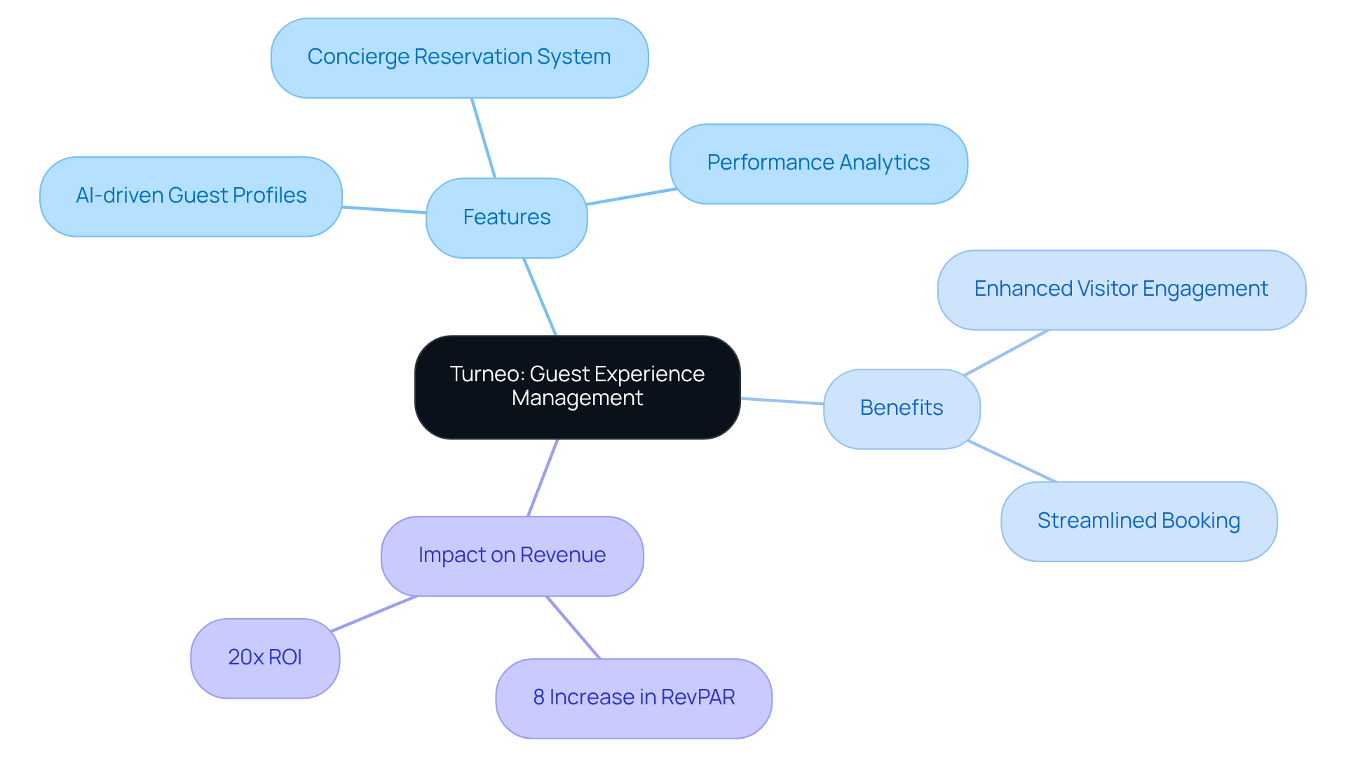 The central node represents Turneo, while the branches show its features, benefits, and the positive impact on revenue. Each branch helps you see how Turneo contributes to a better guest experience.