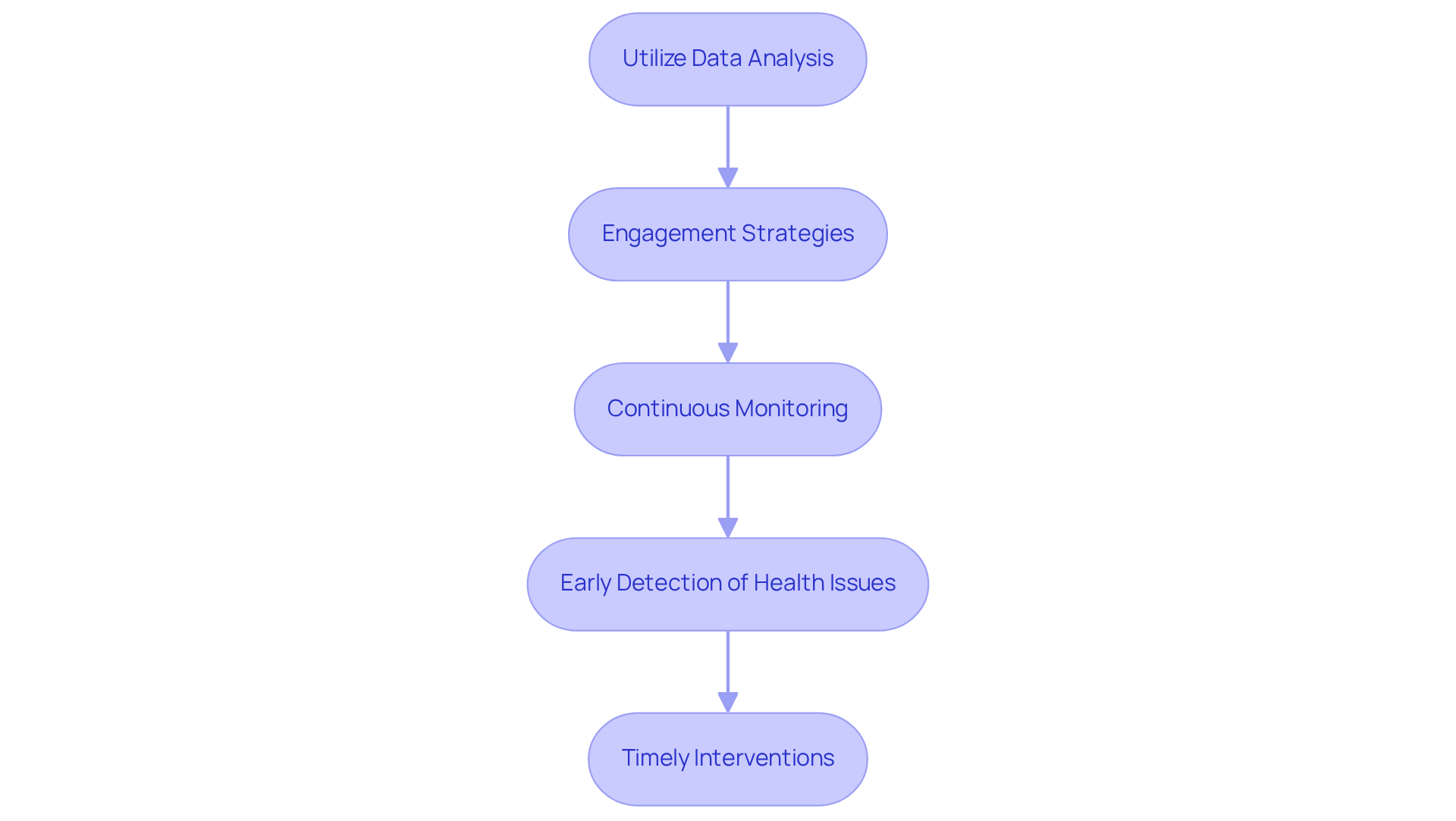 Each box represents a step in the virtual care process. Follow the arrows to see how data analysis leads to patient engagement and ultimately to timely health interventions.